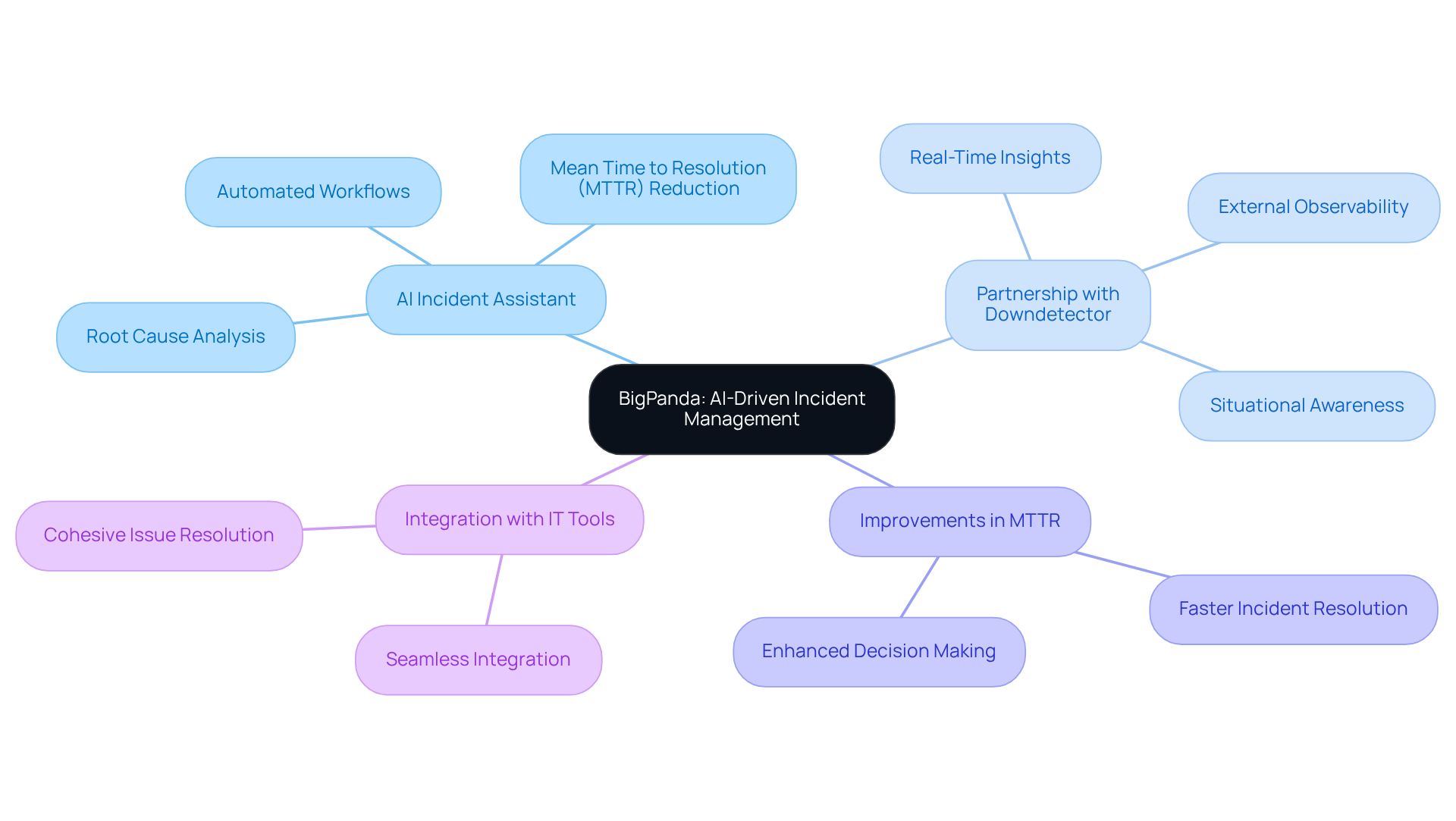 The central node represents BigPanda's core focus, while the branches show different aspects of its incident management capabilities. Each sub-branch provides more detail on features or benefits, helping you see how everything connects.