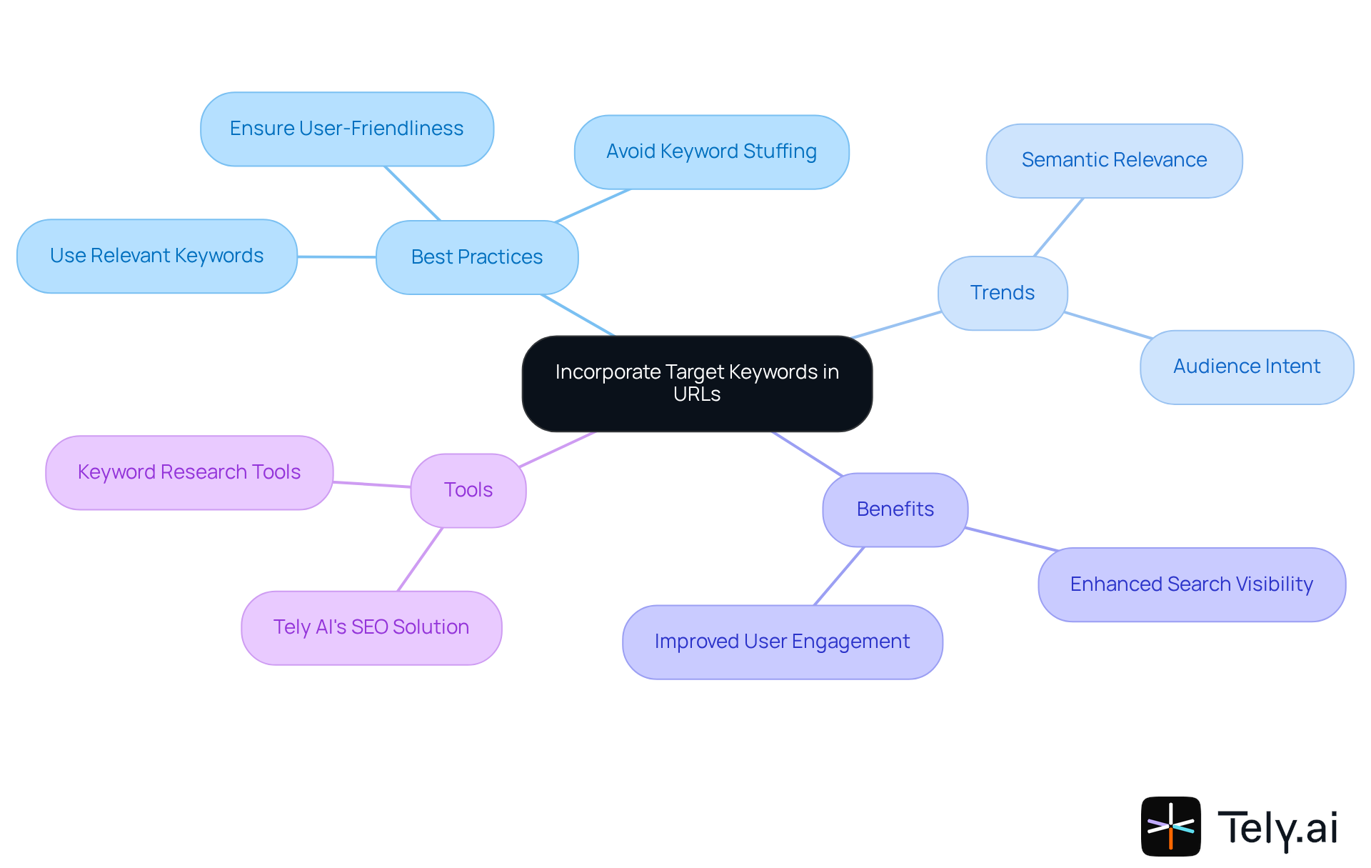 The central node represents the main topic, while the branches show different aspects of keyword integration. Each branch contains specific practices or trends that help improve search visibility and user engagement.