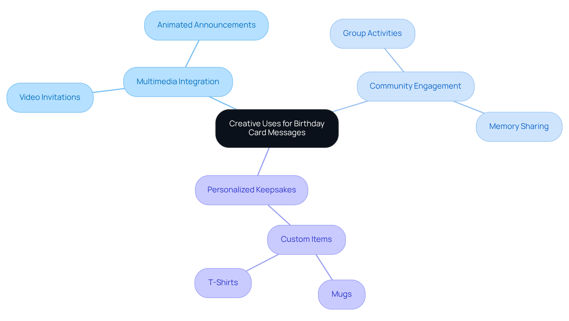 The central idea is how to creatively use birthday card messages, with branches showing different strategies and their connections. Each branch represents a unique approach to making birthday celebrations more engaging and memorable.