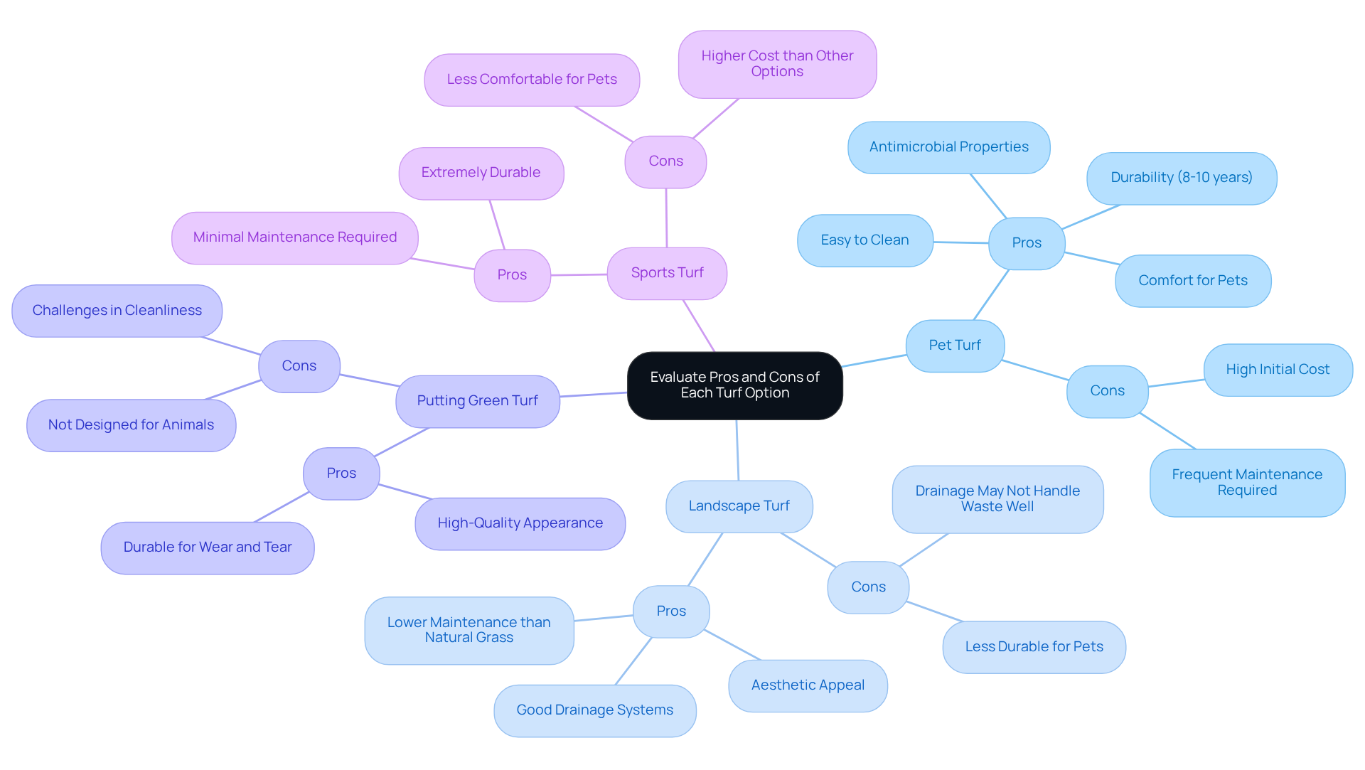 This mindmap helps you explore the advantages and disadvantages of different artificial turf types for pets. Start at the center with the main topic, then follow the branches to see each turf type's pros and cons. The colors help you distinguish between the different options easily.