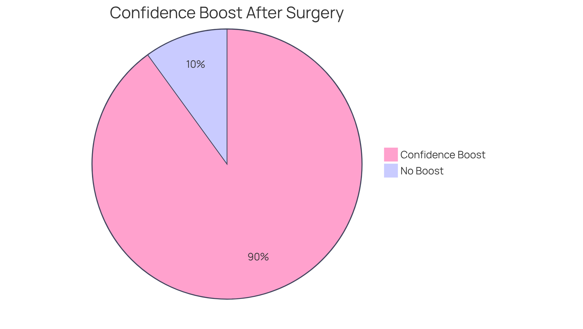 The teal slice shows the majority of patients who felt more confident after their procedure, while the gray slice represents those who did not experience a boost. This visual helps you see how impactful the treatment can be for most individuals.