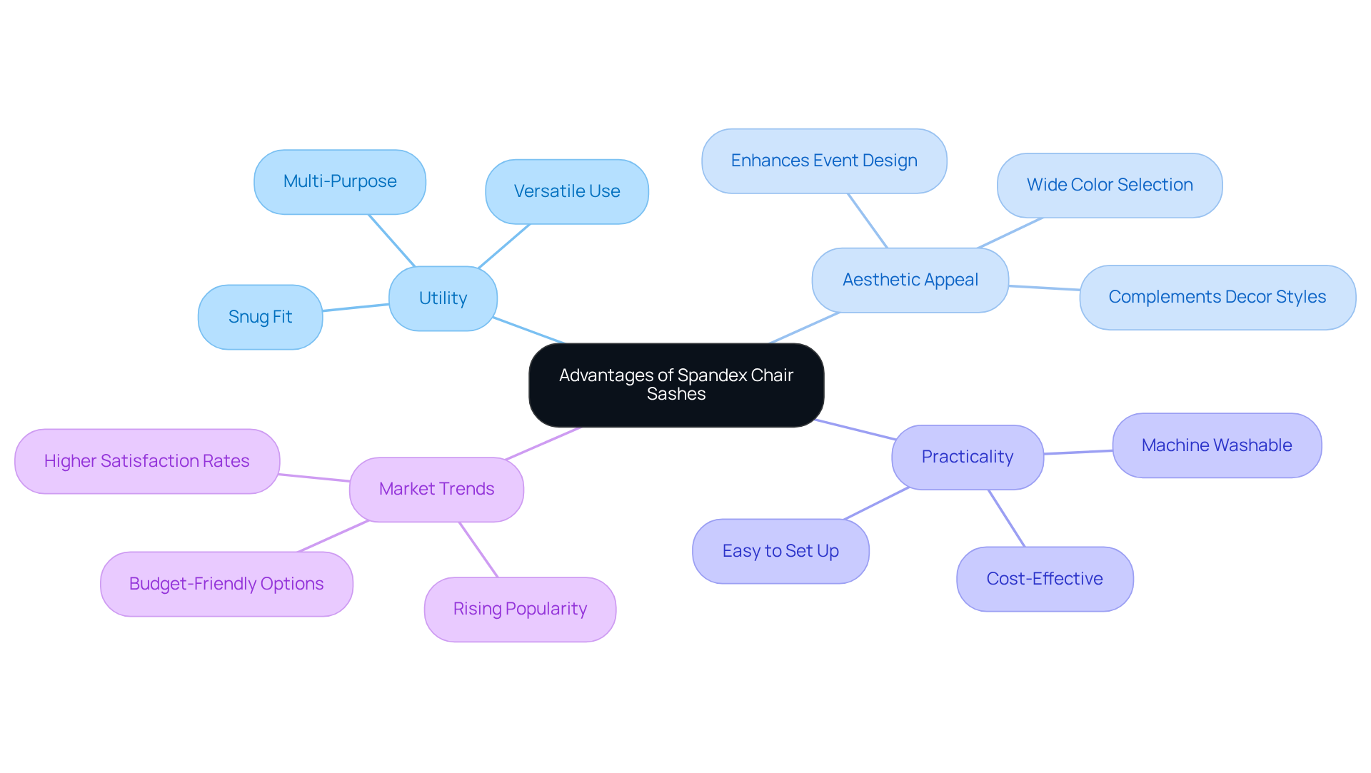 The central node represents the main topic, while the branches show different advantages. Each sub-point under the branches provides specific details about how spandex sashes benefit event planning.