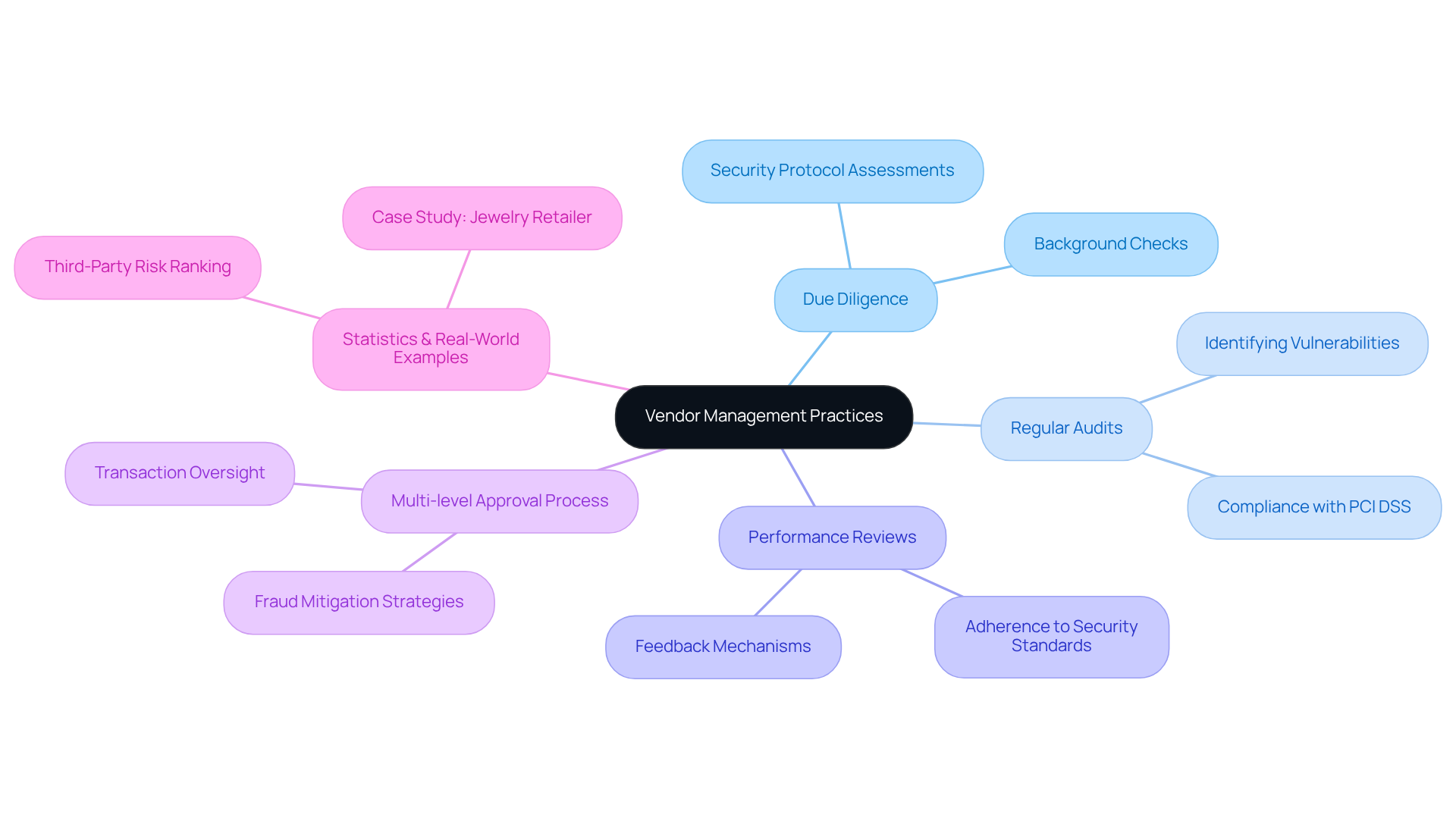 The central node represents the main topic. Each branch represents a key practice or insight related to vendor management, showing how they all contribute to reducing risks associated with third-party vendors.