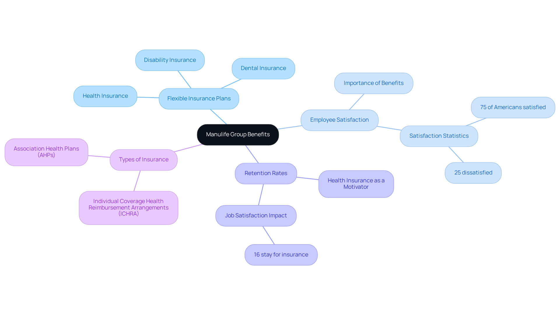 The center represents Manulife's flexible insurance plans, with branches showing how these plans relate to employee satisfaction and retention, as well as the types of insurance available. The center represents Manulife's flexible insurance plans, with branches showing how these plans relate to employee satisfaction and retention, as well as the types of insurance available.