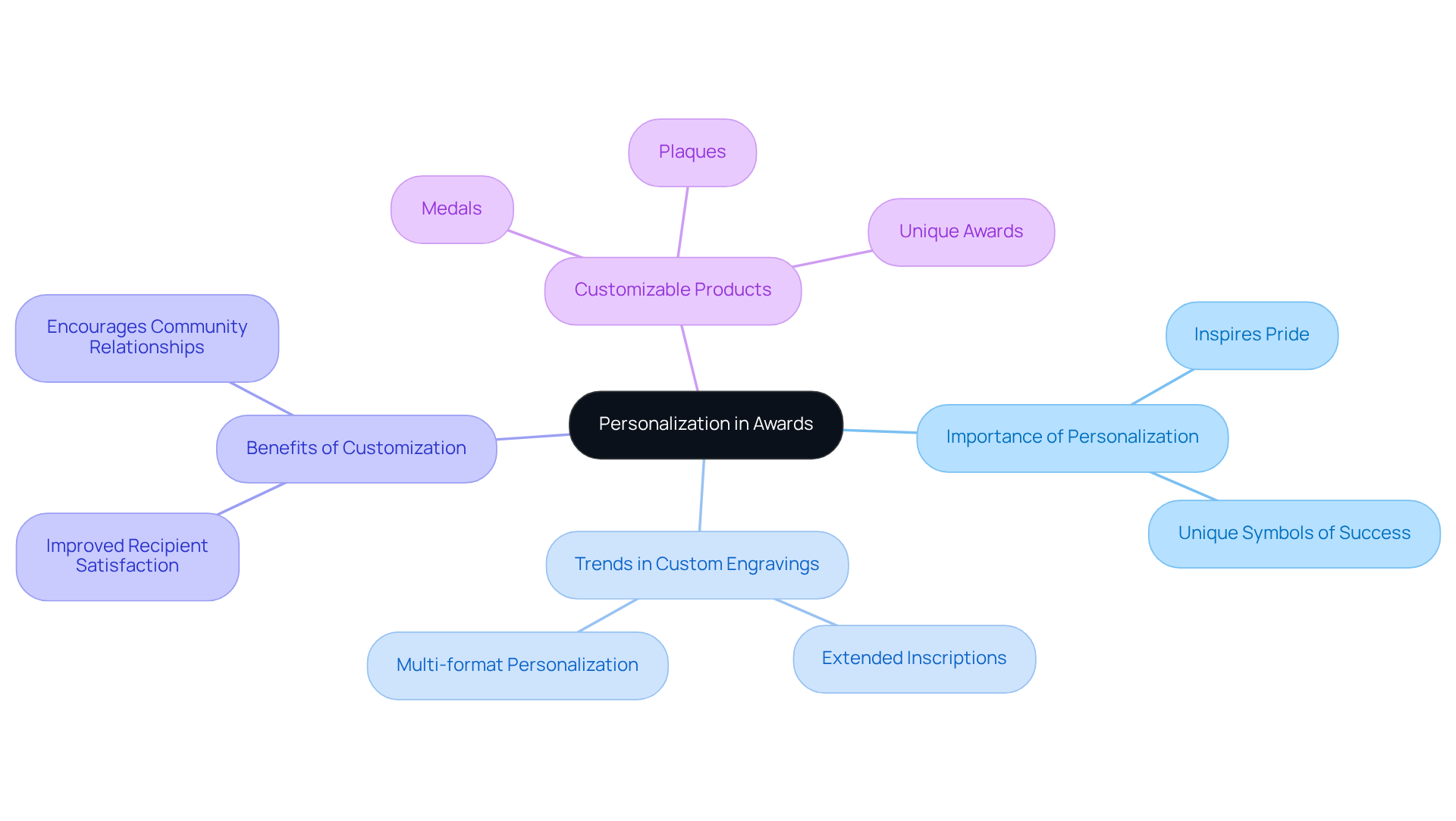 This mindmap illustrates how personalization transforms awards into cherished mementos. Start at the center with the main idea, then explore how it branches into various aspects like trends and benefits, showing how each part contributes to the overall significance of personalized awards.