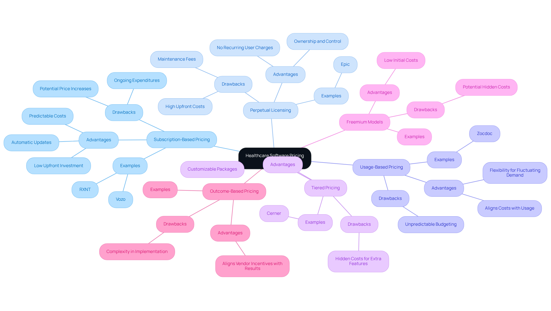 This mindmap starts with the central theme of pricing models in healthcare software. Each branch represents a different pricing model, and the sub-branches provide additional details about each model's features and considerations. Follow the branches to explore how each model works and what to keep in mind when choosing one.