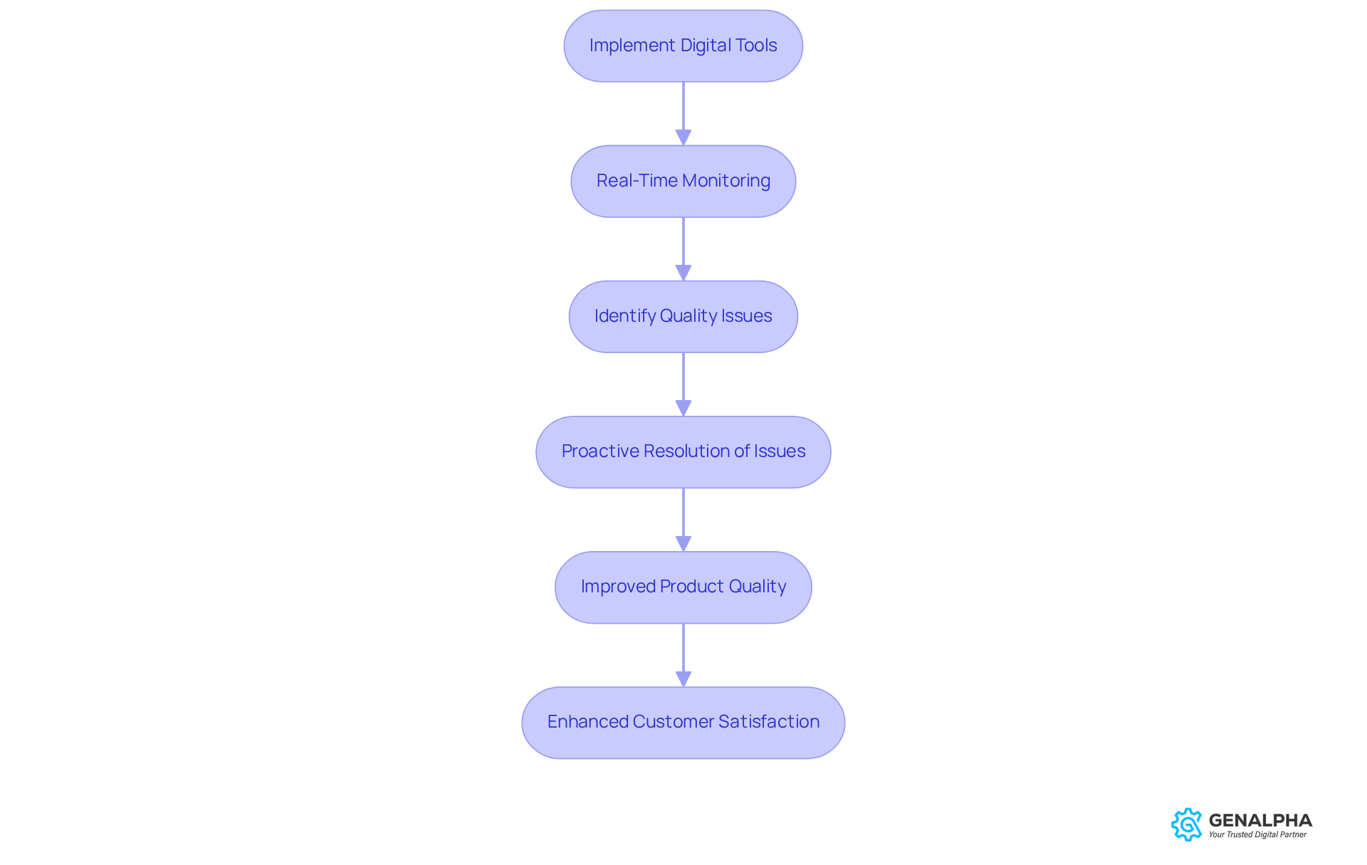 Each box represents a step in the process of using digital tools to improve product quality. Follow the arrows to see how each step leads to the next, ultimately enhancing customer satisfaction.