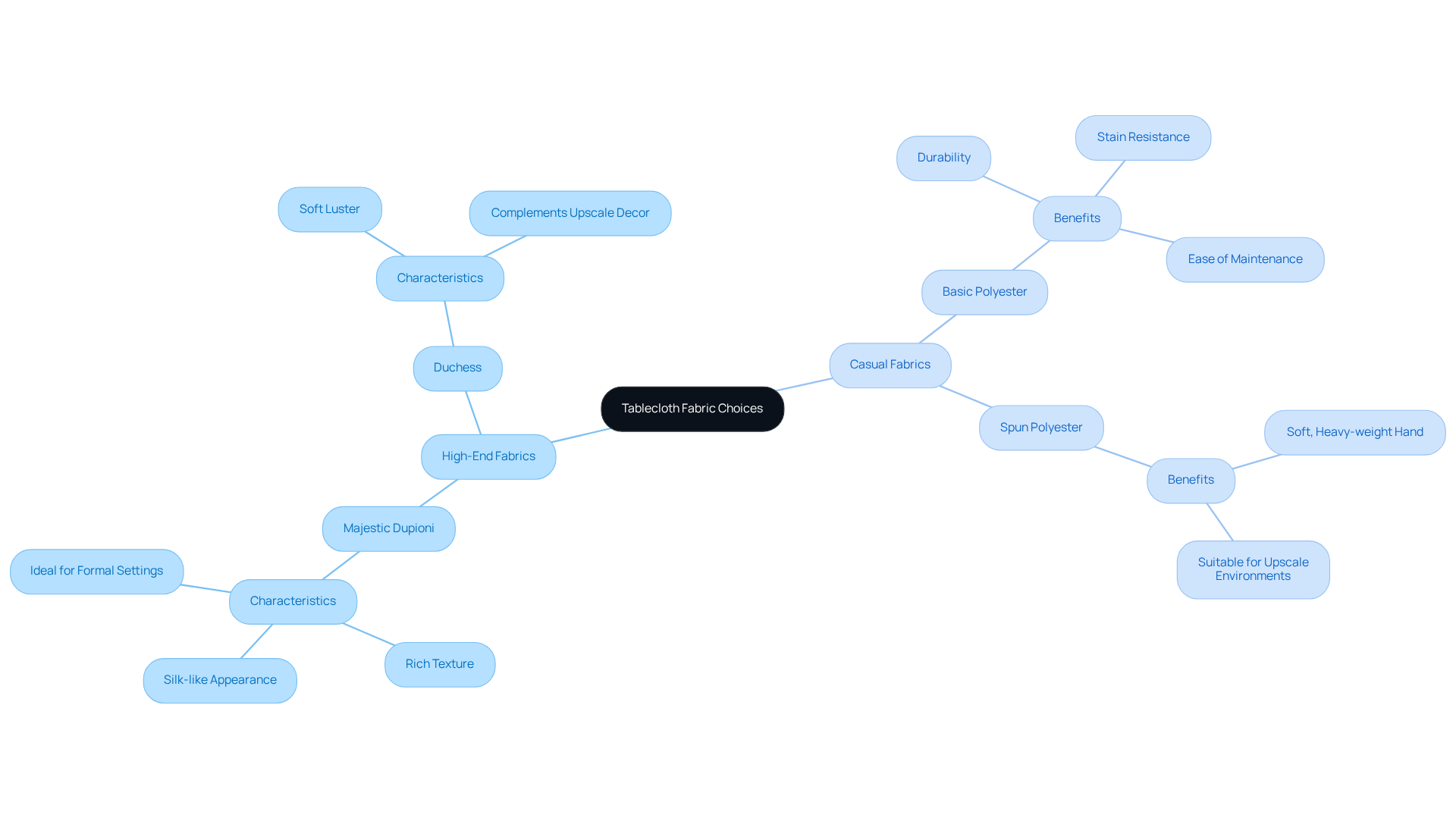 The central node represents the overall topic, while the branches show different fabric categories and their specific types. Each sub-branch provides details about the fabric's characteristics and ideal usage, helping you make informed choices for your gatherings. The central node represents the overall topic, while the branches show different fabric categories and their specific types. Each sub-branch provides details about the fabric's characteristics and ideal usage, helping you make informed choices for your gatherings.