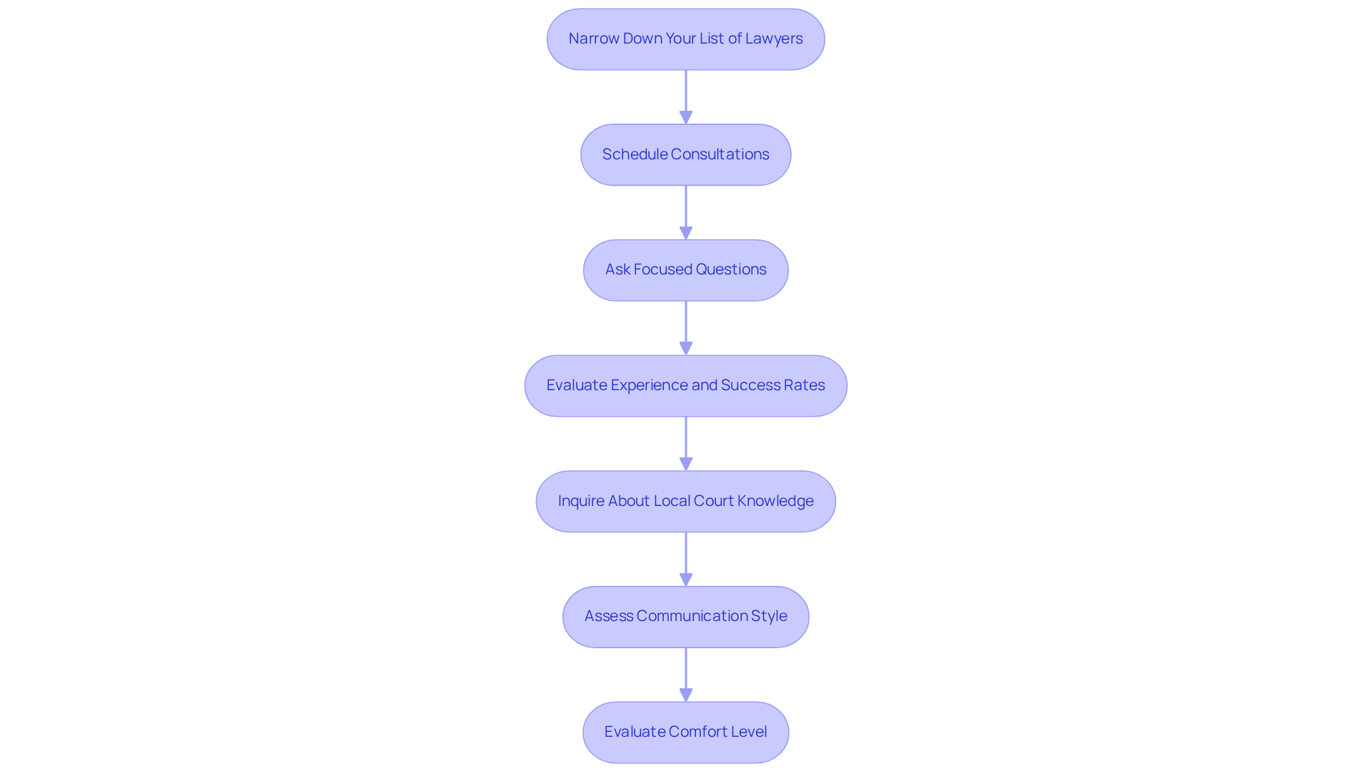 This flowchart guides you through the process of interviewing potential DUI lawyers. Each box represents a step you should take, from narrowing down your options to evaluating how comfortable you feel with each lawyer. Follow the arrows to see the order of steps and make informed decisions. This flowchart guides you through the process of interviewing potential DUI lawyers. Each box represents a step you should take, from narrowing down your options to evaluating how comfortable you feel with each lawyer. Follow the arrows to see the order of steps and make informed decisions.