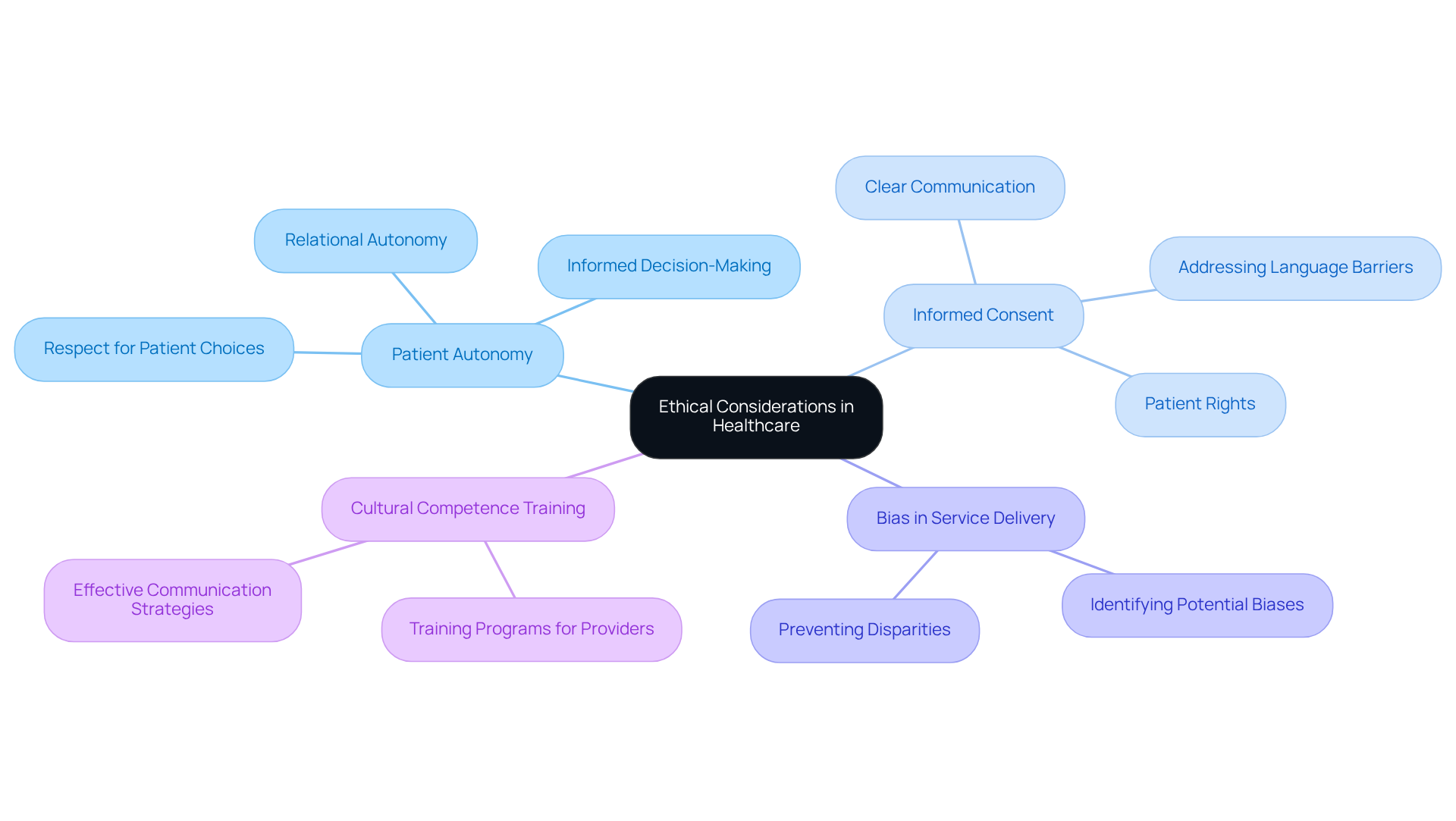 At the center is the main topic, and as you follow the branches, you’ll find important subtopics that explain the responsibilities of healthcare providers. Each color represents a different area of focus, helping you see how everything connects.