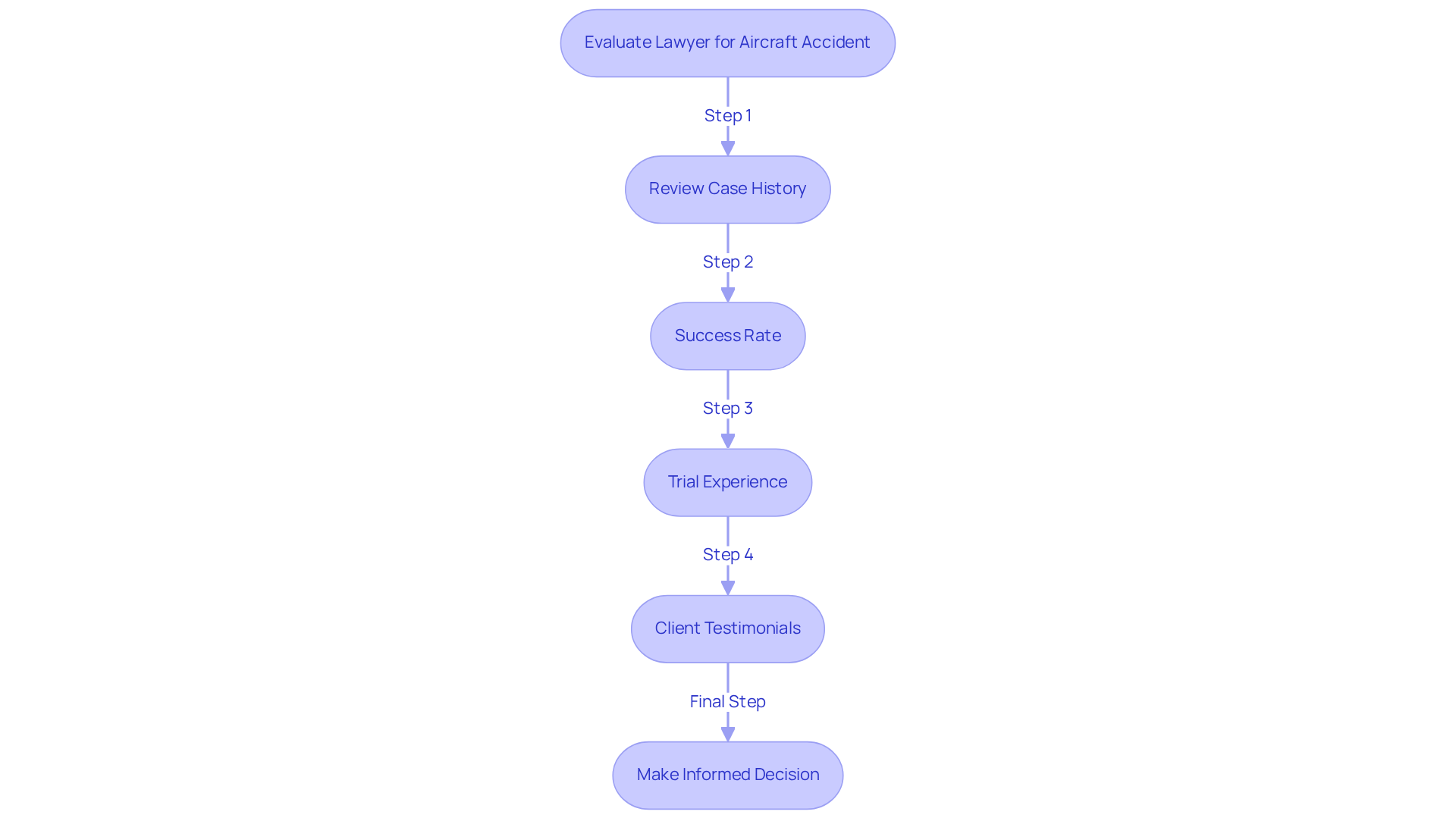 Follow the arrows to see how to evaluate a lawyer's experience. Each step helps you gather important information to make a confident choice.