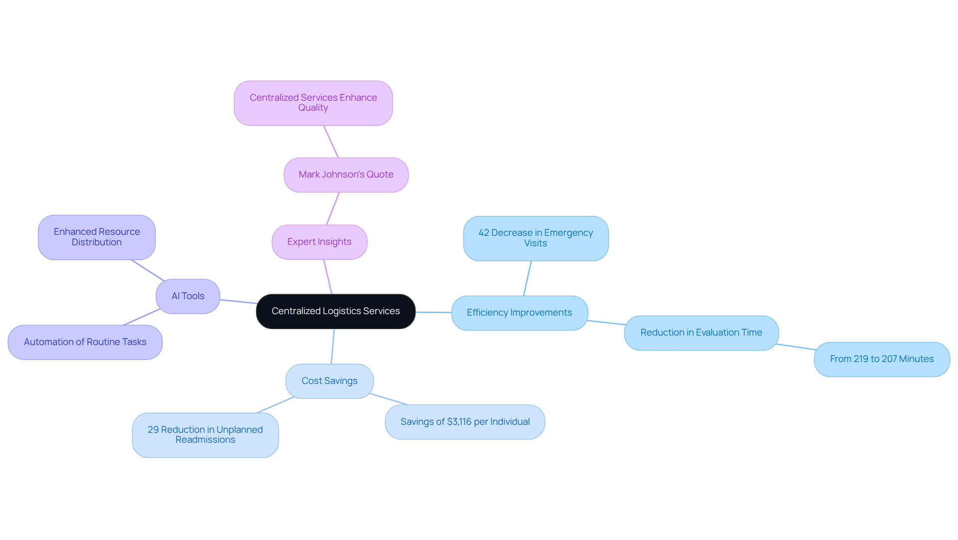The central node represents the main topic, while branches show key benefits and metrics related to centralized logistics. Each color-coded branch highlights a different aspect, making it easy to see how they connect to improve patient care.