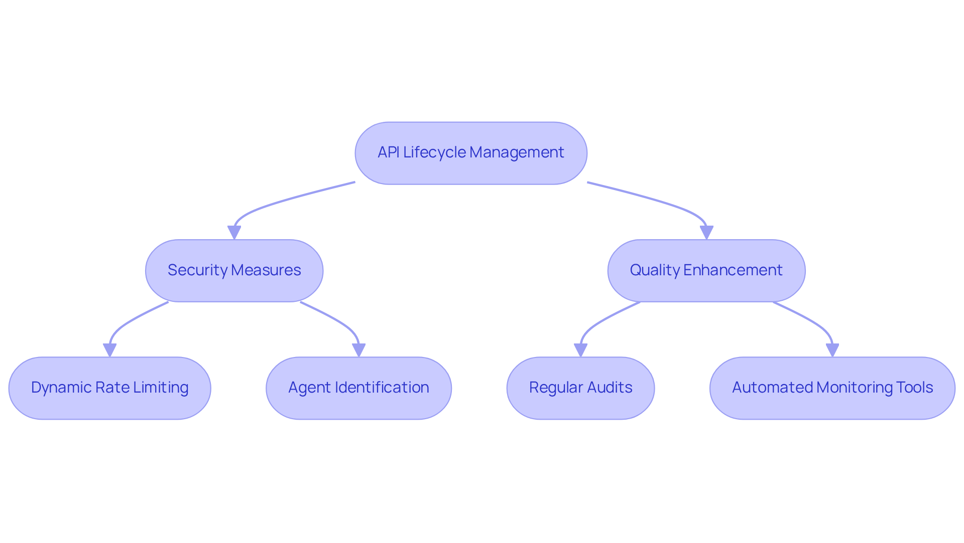 This flowchart outlines the key steps in managing APIs effectively. Follow the arrows to see how security measures and quality enhancements contribute to a robust API lifecycle.