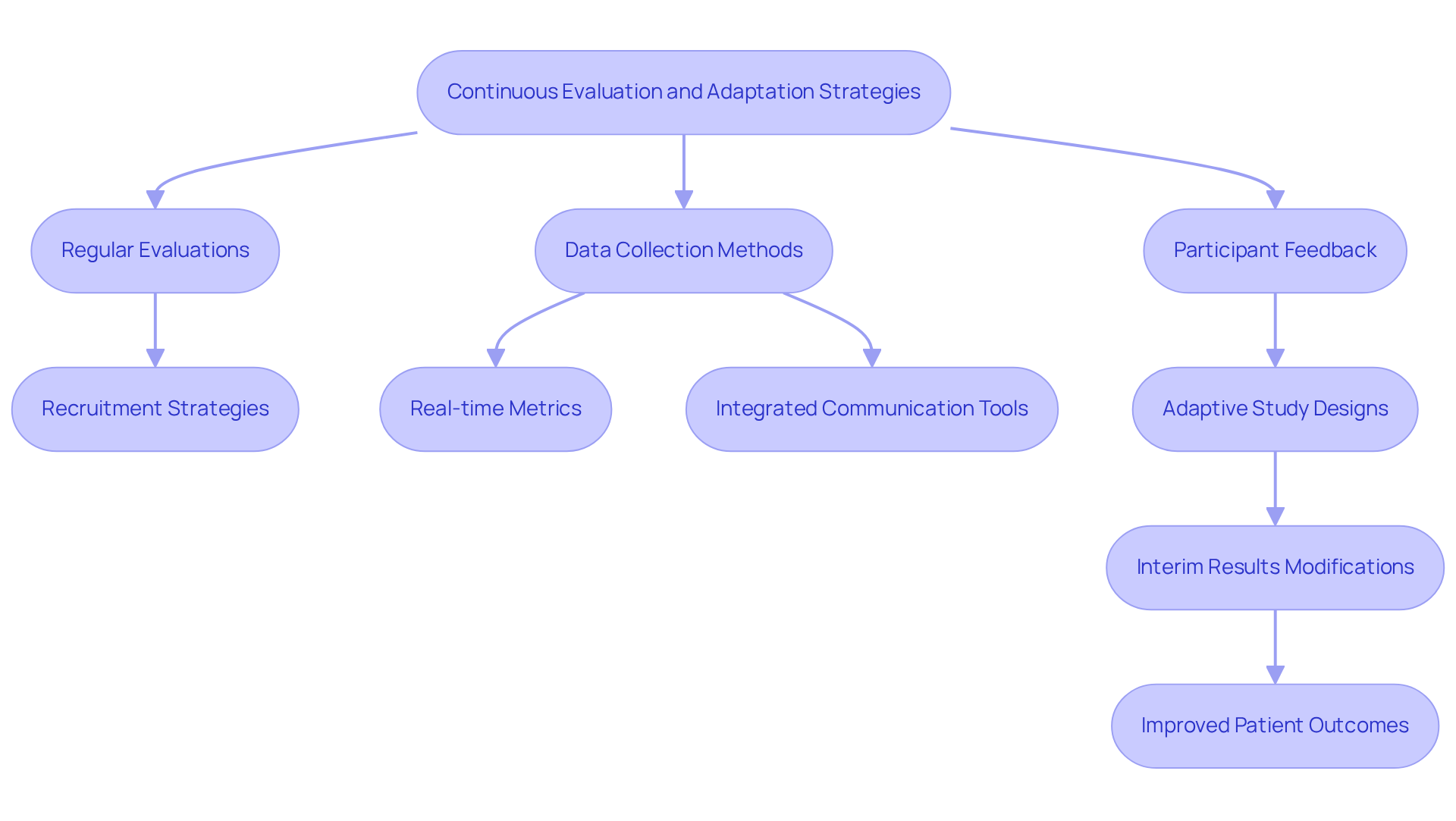This flowchart outlines the steps involved in continuously evaluating and adapting clinical trial strategies. Each box represents a key component, and the arrows show how they connect and contribute to improving trial outcomes. This flowchart outlines the steps involved in continuously evaluating and adapting clinical trial strategies. Each box represents a key component, and the arrows show how they connect and contribute to improving trial outcomes.