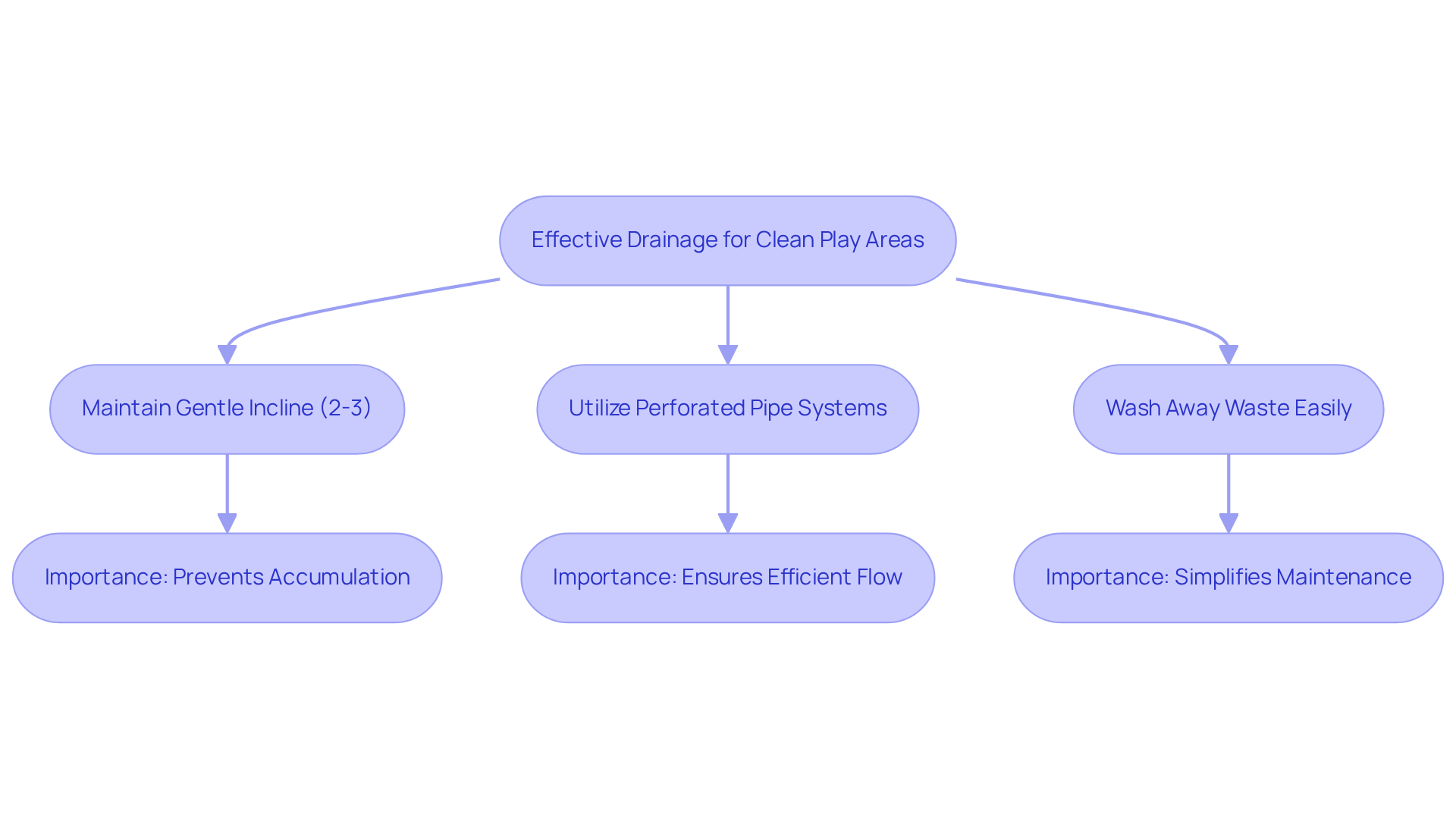 Follow the arrows to see how each step contributes to keeping play areas clean. Each box represents a key action that helps ensure proper drainage and hygiene.