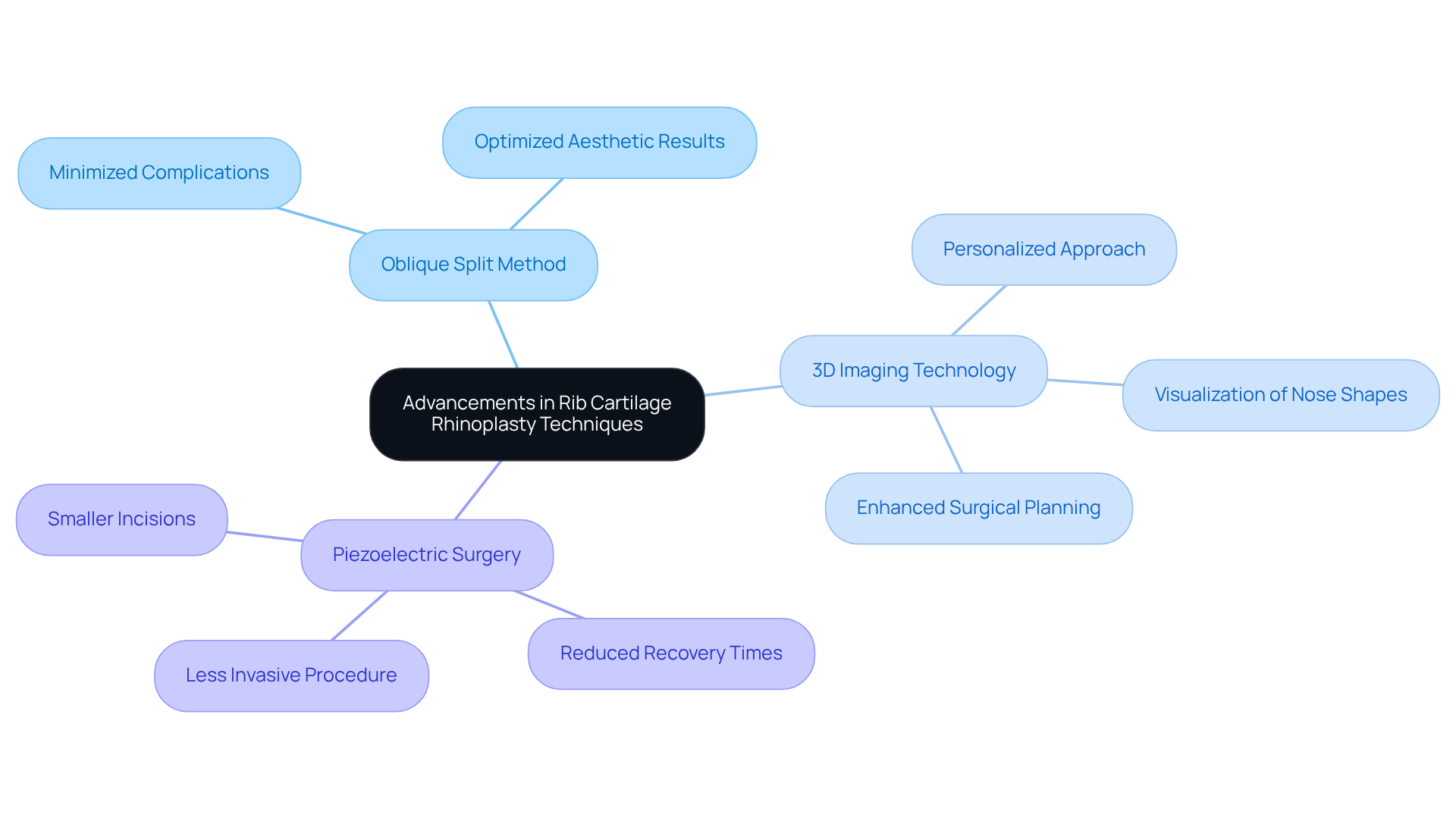 The central node represents the main topic, while the branches show different advancements in techniques. Each sub-branch highlights specific benefits, helping you understand how these innovations improve surgical outcomes.