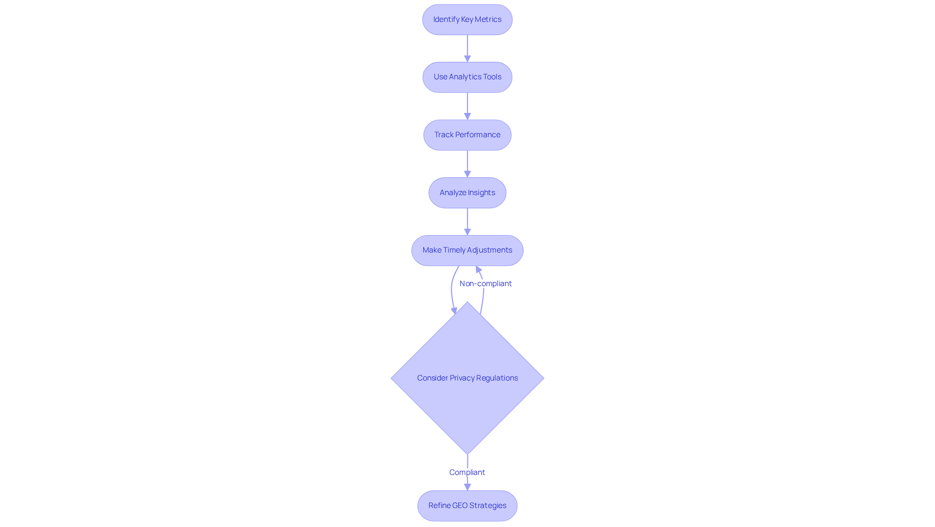 This flowchart shows the steps you can take to effectively use data analytics in your GEO strategies. Each box represents an action or decision, and the arrows guide you through the process from identifying metrics to refining your strategies while considering privacy regulations. This flowchart shows the steps you can take to effectively use data analytics in your GEO strategies. Each box represents an action or decision, and the arrows guide you through the process from identifying metrics to refining your strategies while considering privacy regulations.