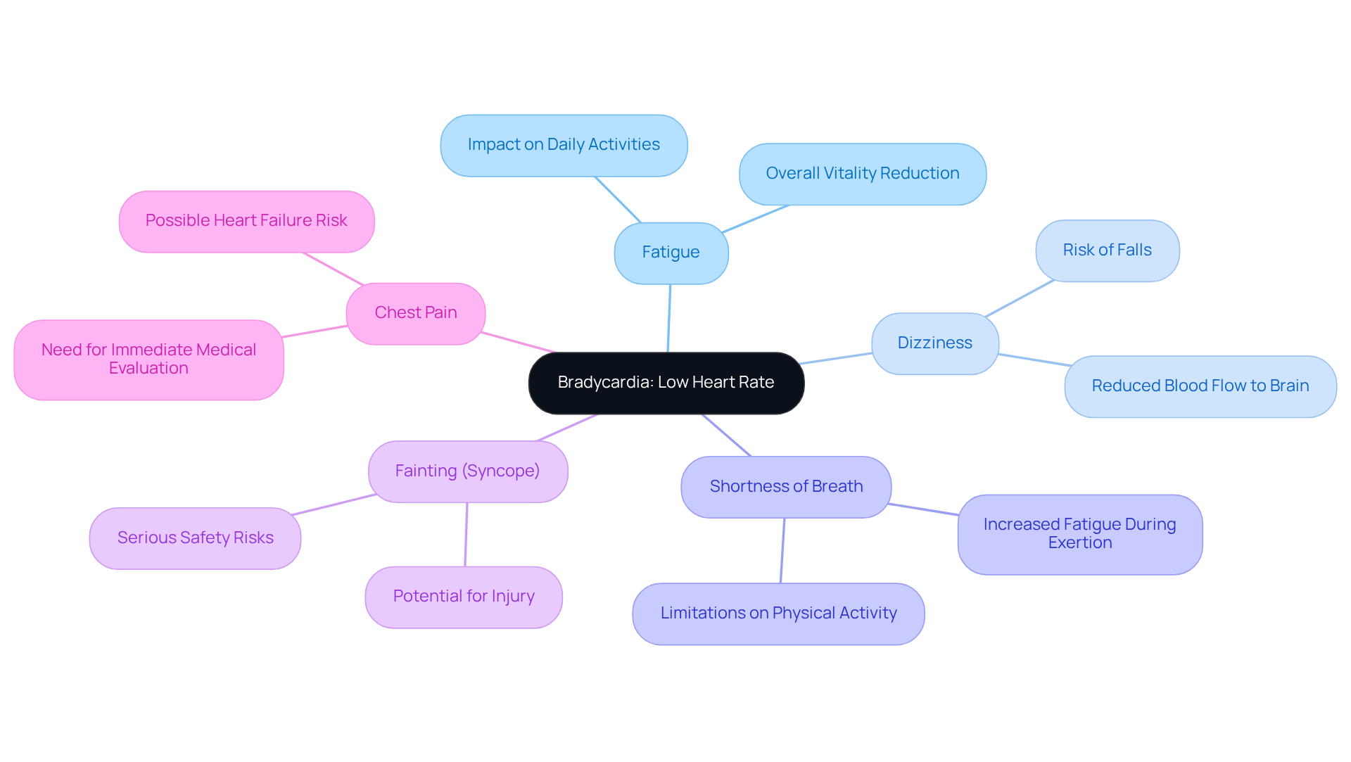 The central node represents bradycardia, while the branches show the symptoms and their potential impacts. Each color-coded branch helps you quickly identify and understand the different aspects of low heart rate and its effects on seniors.