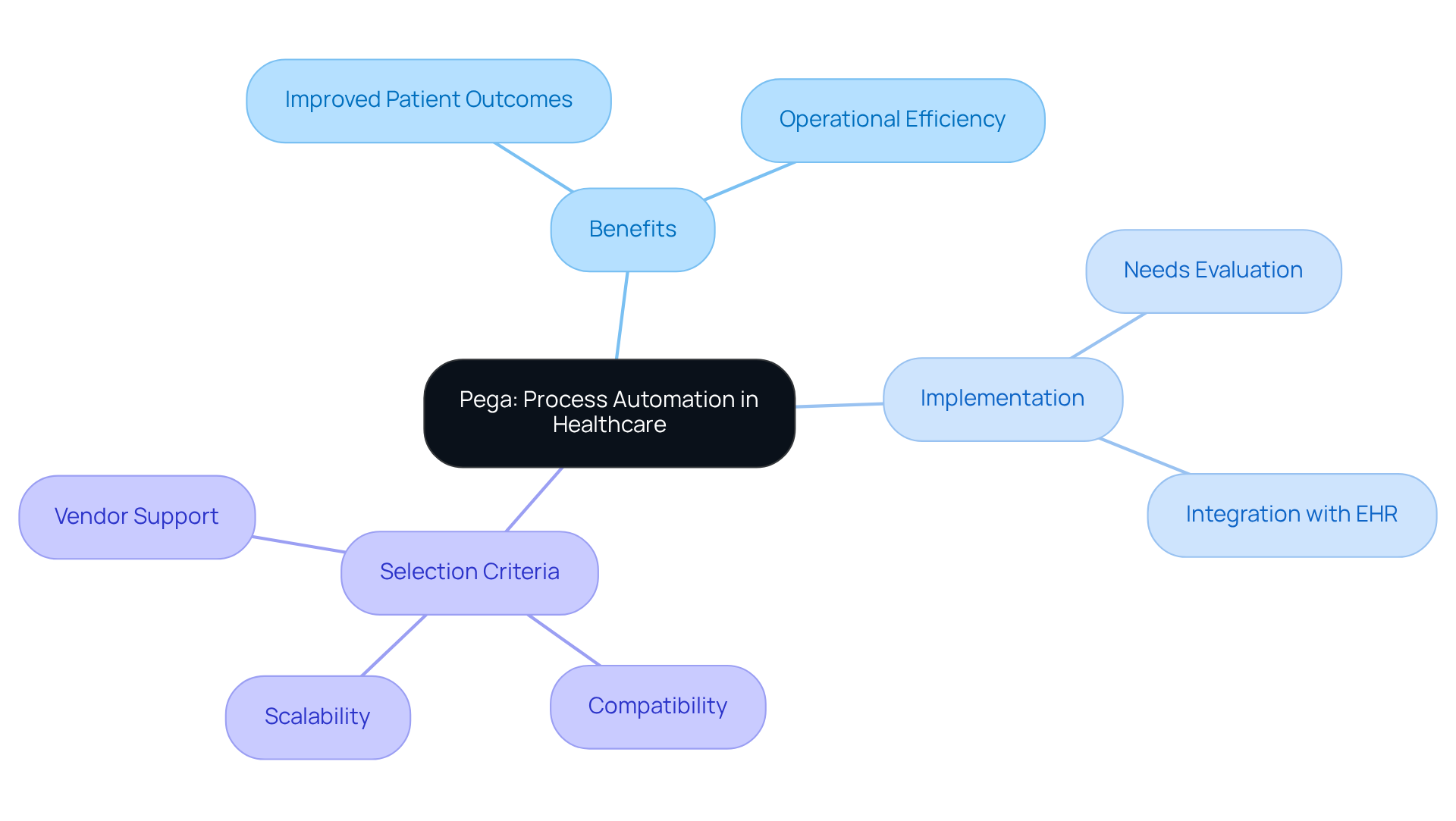 The central node represents Pega's automation solutions, while the branches show the benefits, implementation steps, and criteria for selecting software. Each branch highlights important aspects of how automation can enhance healthcare management.