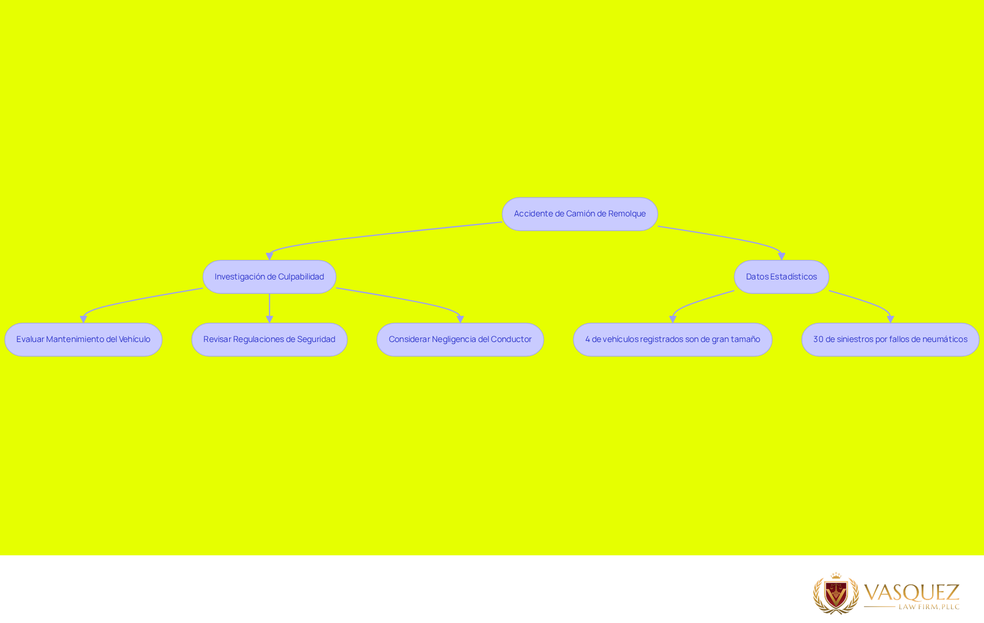 Este diagrama muestra cómo se determina la responsabilidad en un accidente de camión de remolque. Sigue las flechas para ver los pasos que se deben seguir y las estadísticas que se deben considerar.