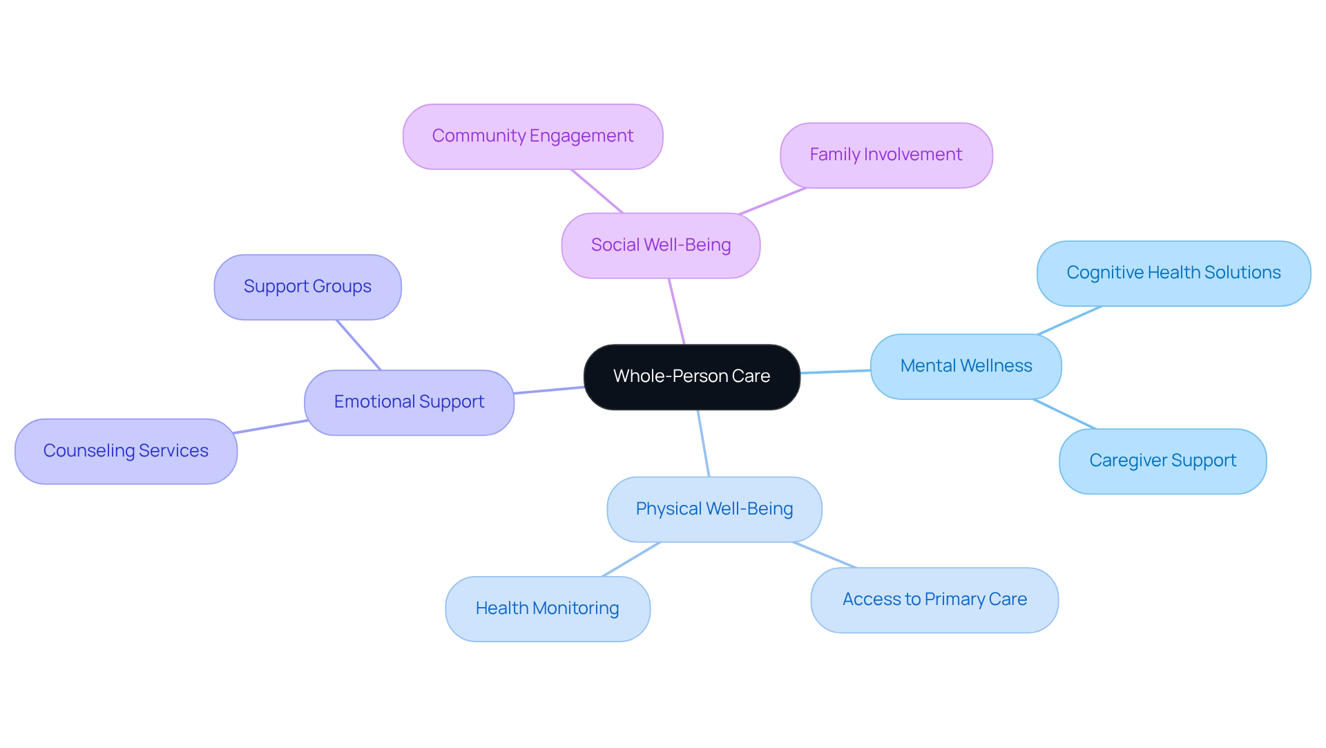 The center represents the core concept of whole-person care, with branches showing the different areas of support. Each branch highlights how these aspects work together to improve cognitive health and the roles of caregivers and professionals.