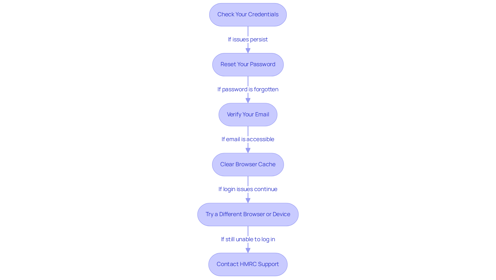 Each box represents a step you can take to fix login problems. Follow the arrows to see what to do next if you're having trouble accessing your account.