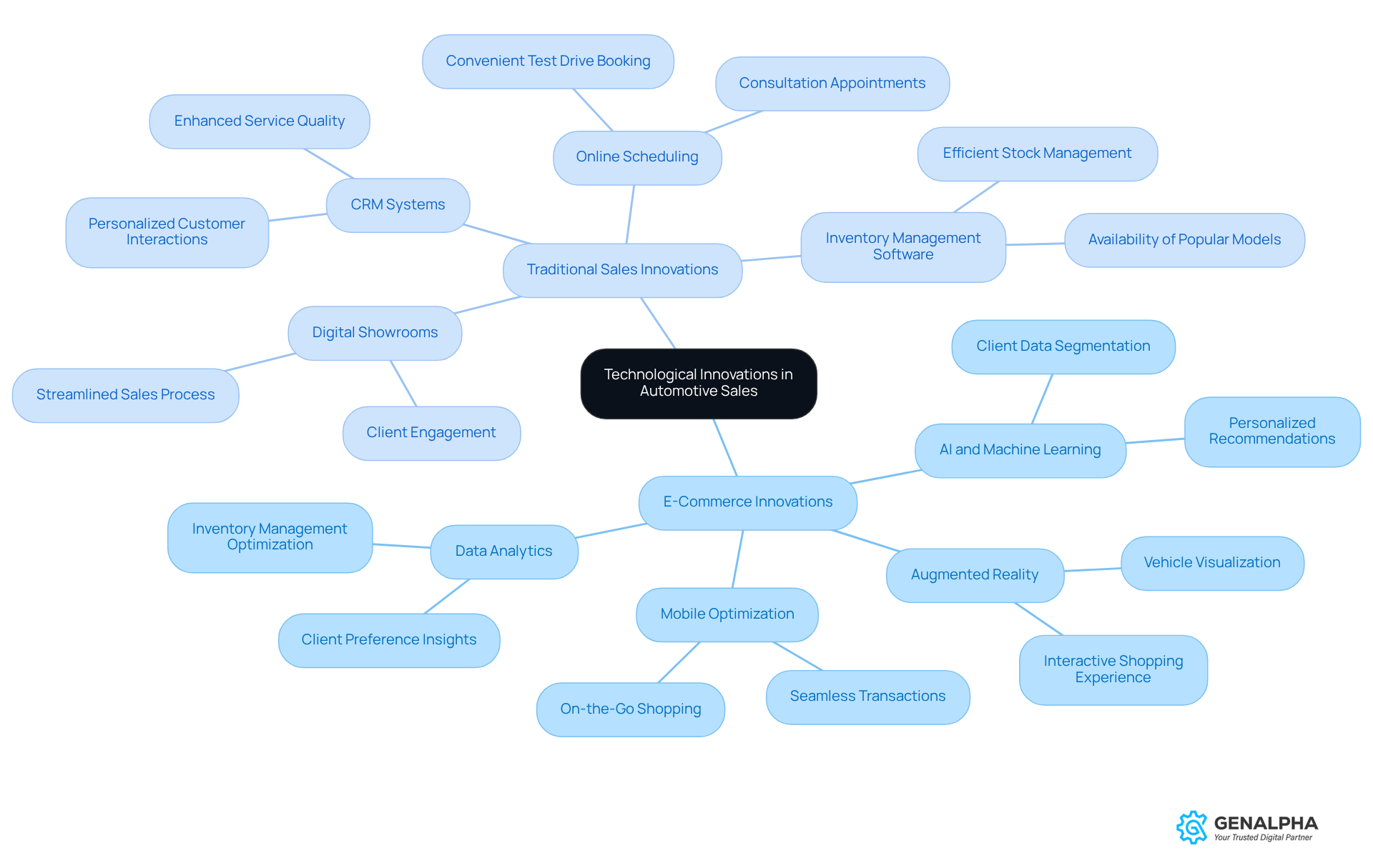 This mindmap illustrates the different technological innovations in automotive sales. The central idea is surrounded by two main categories: innovations in e-commerce and those in traditional sales. Each innovation is a sub-branch that shows how technology is enhancing the buying experience in each approach.