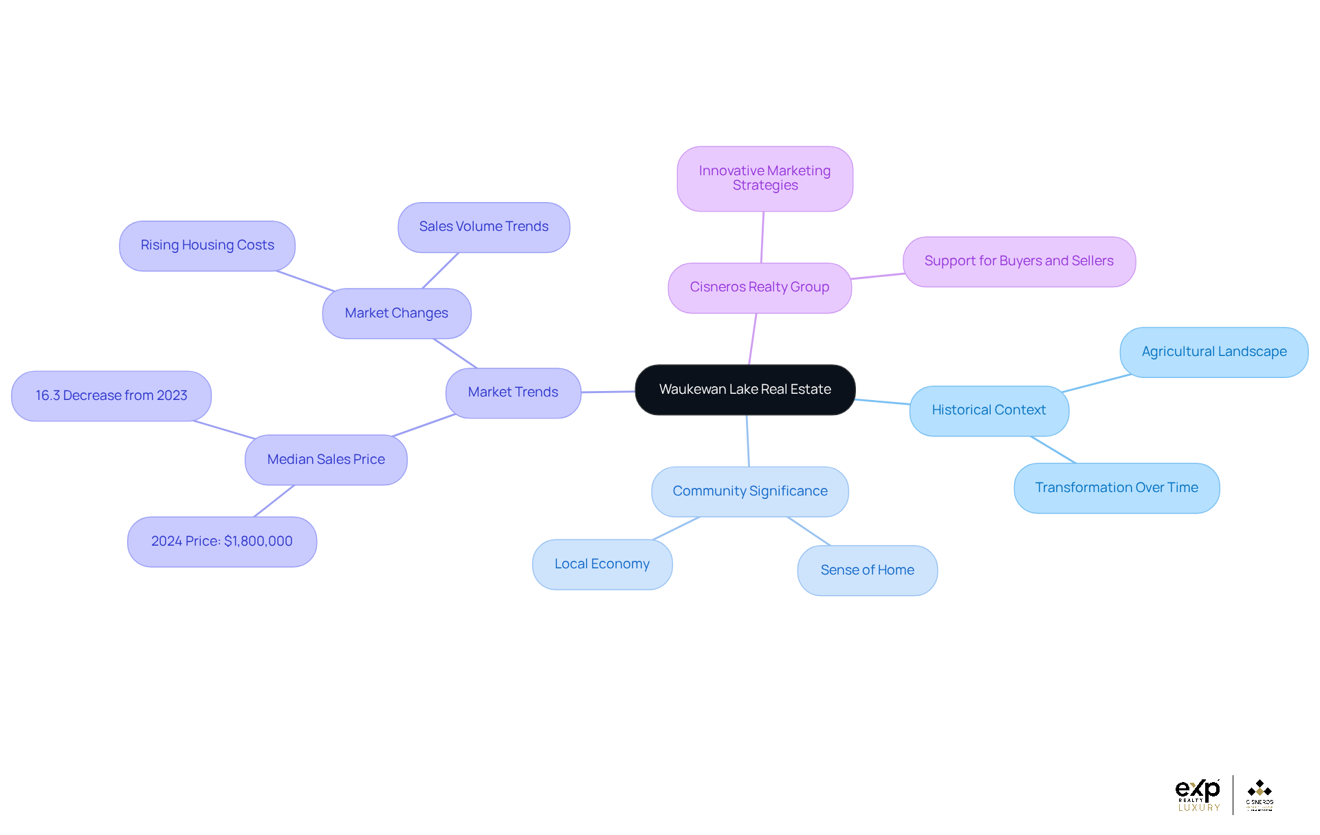 This mindmap shows the interconnected themes of Waukewan Lake real estate. Start at the center to explore its history, community importance, current market trends, and the role of real estate services. This mindmap shows the interconnected themes of Waukewan Lake real estate. Start at the center to explore its history, community importance, current market trends, and the role of real estate services.
