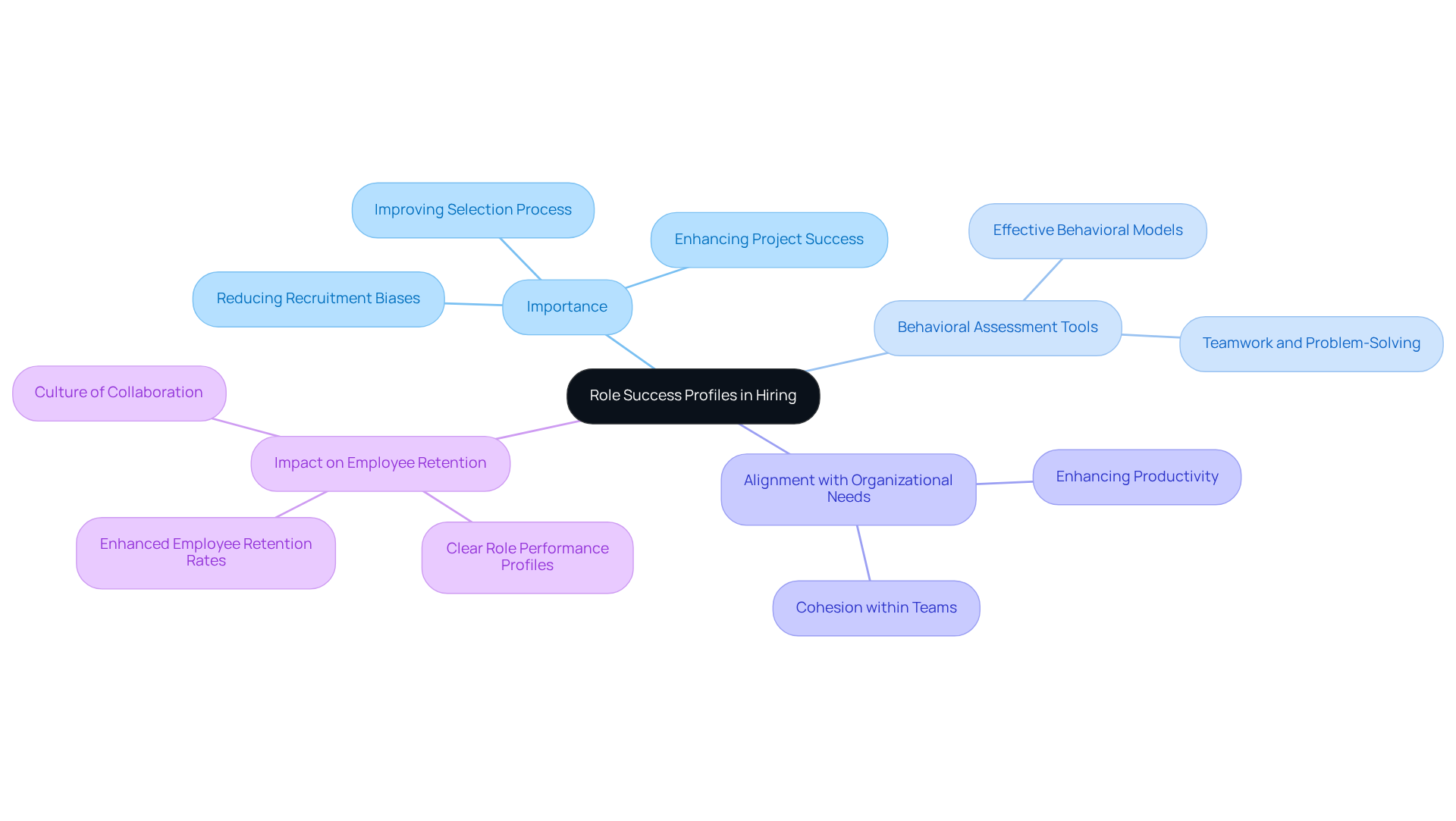 This mindmap illustrates how role success profiles guide the hiring process. Start at the center with the main concept, then explore how it connects to various factors like candidate traits, organizational needs, and overall project success. This mindmap illustrates how role success profiles guide the hiring process. Start at the center with the main concept, then explore how it connects to various factors like candidate traits, organizational needs, and overall project success.