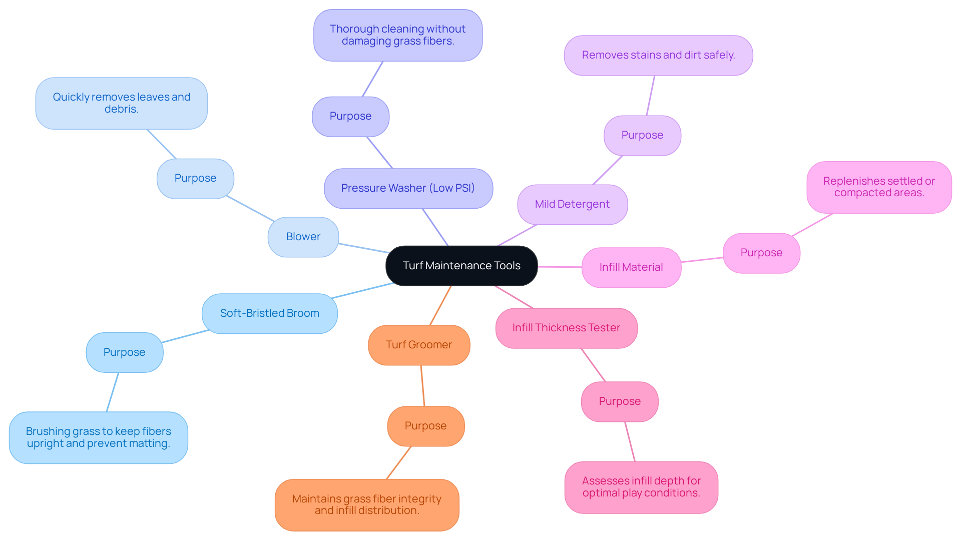 This mindmap starts with the main topic of turf maintenance tools at the center. Each branch represents a specific tool, and the sub-branches provide details about what each tool does. This layout helps you quickly understand what tools you need and why they are important for keeping your turf in great shape. This mindmap starts with the main topic of turf maintenance tools at the center. Each branch represents a specific tool, and the sub-branches provide details about what each tool does. This layout helps you quickly understand what tools you need and why they are important for keeping your turf in great shape.