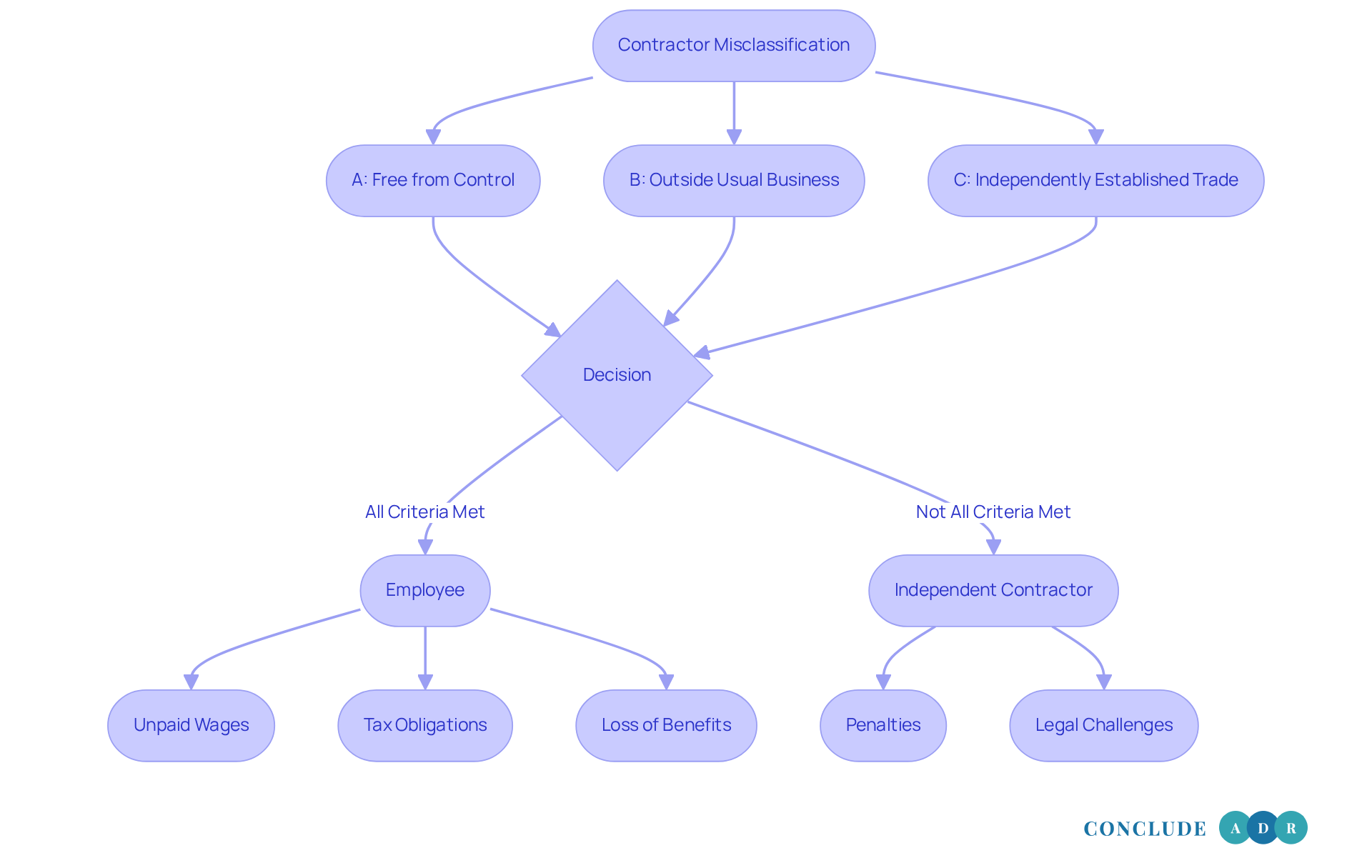 This flowchart guides you through the process of determining whether someone is an employee or an independent contractor based on the ABC test. Follow the arrows to see how each criterion affects the classification and what consequences arise from misclassification.