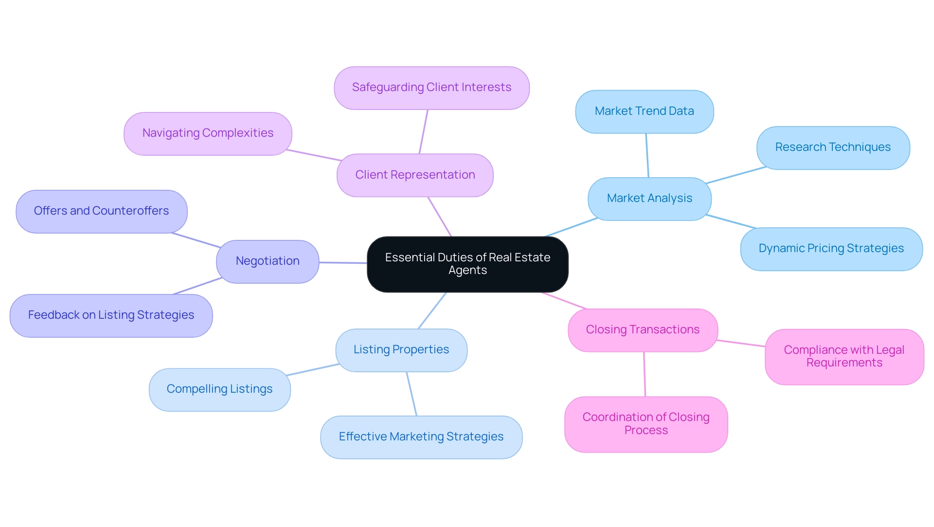 The central node represents the overall duties of agents, with branches showing specific responsibilities and their detailed aspects.
