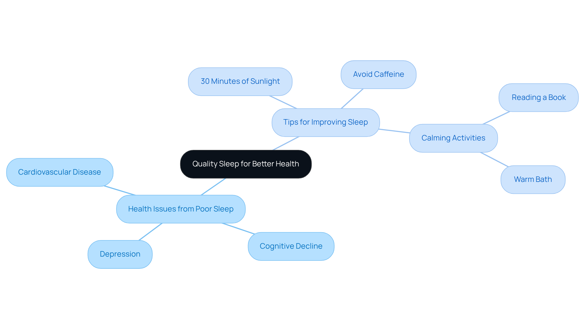 The central node represents the importance of quality sleep. Each branch reveals related health issues or actionable tips, helping you understand how to improve your sleep and why it matters.