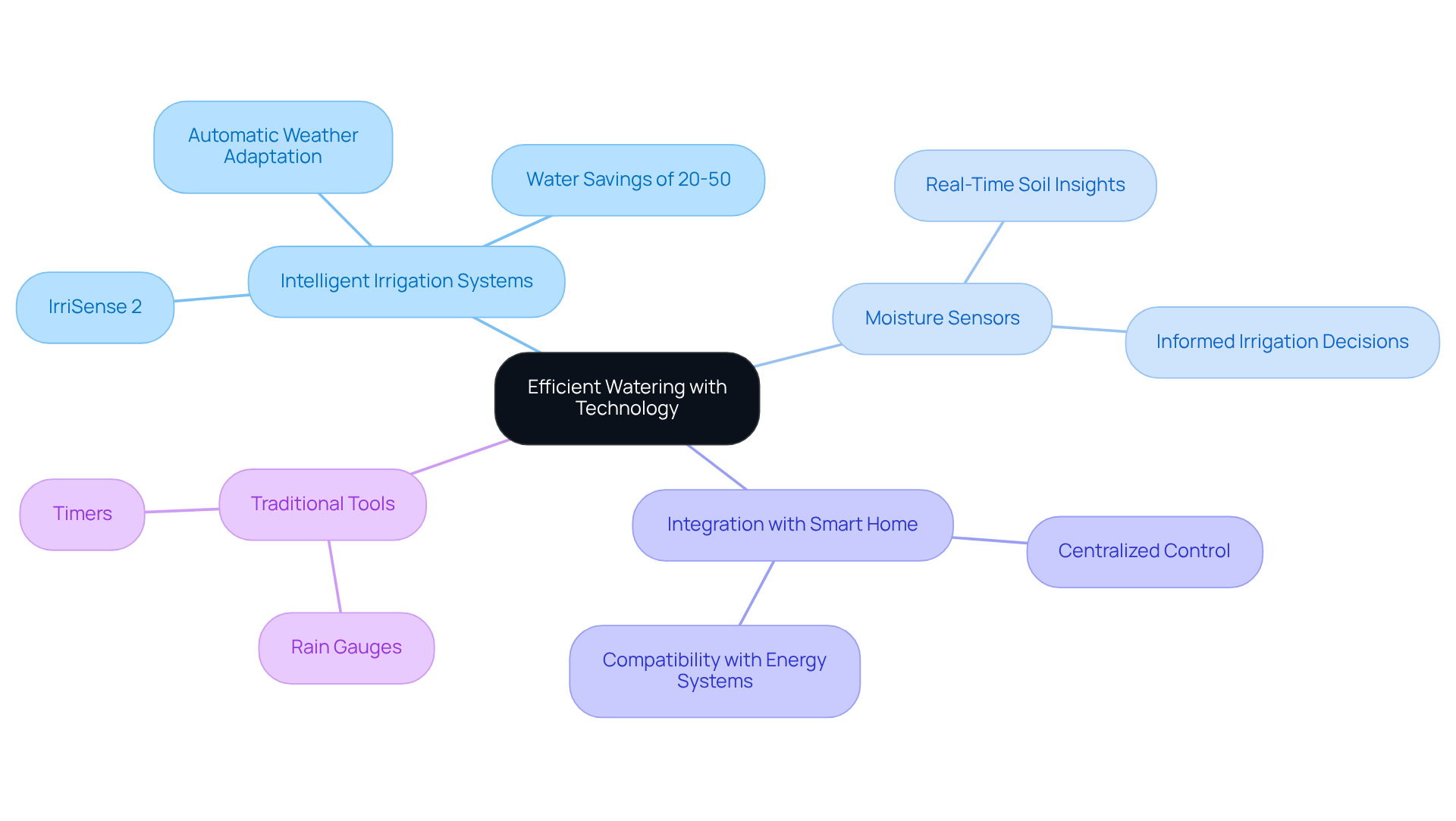 The central node represents the main idea of using technology for watering. Each branch shows different aspects like systems, tools, and benefits, helping you understand how they all connect to improve lawn care.