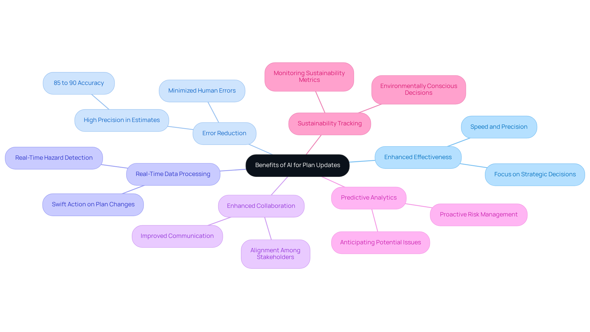 The central node represents the overall theme of AI benefits, while each branch highlights a specific advantage. Sub-points provide additional details on how AI improves construction processes, making it easier to understand the comprehensive impact of AI on plan updates.