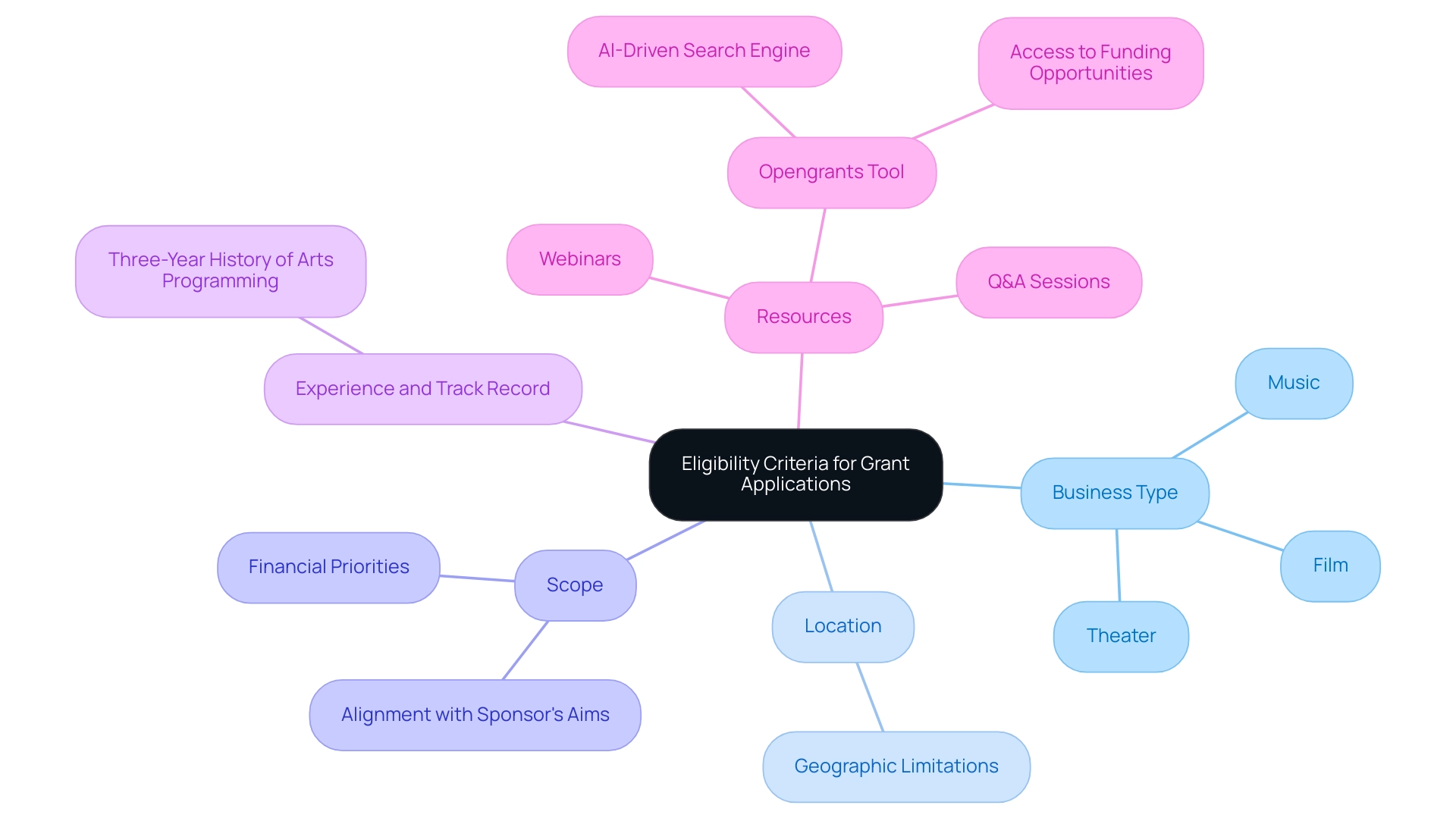 The central node represents the overall eligibility criteria, with branches indicating key factors that influence grant applications. Each color corresponds to a different category of eligibility criteria. The central node represents the overall eligibility criteria, with branches indicating key factors that influence grant applications. Each color corresponds to a different category of eligibility criteria.