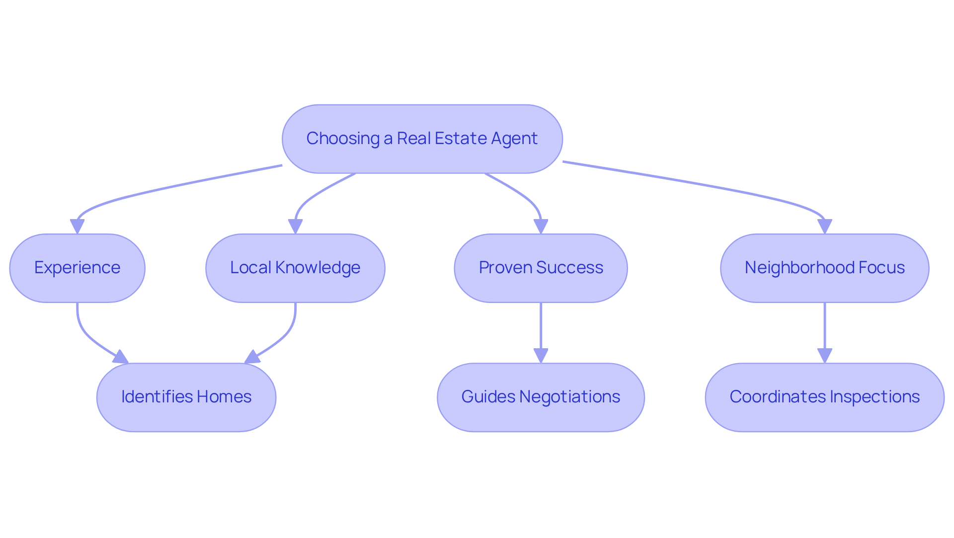 This flowchart outlines the process of selecting a real estate agent. Start at the top with the main decision, then follow the arrows to see what factors to consider and the benefits of each. Each step helps you understand how to make the best choice for your home-buying journey.