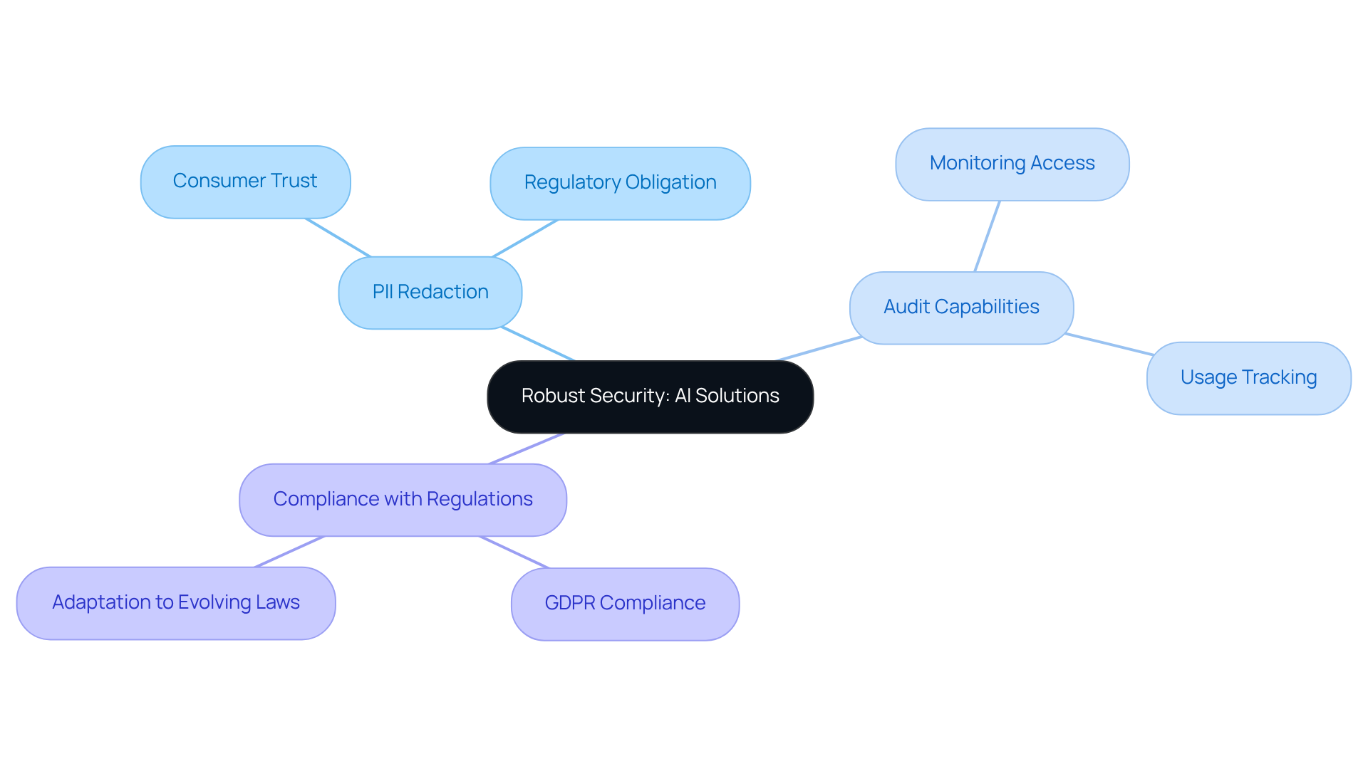 The central node represents the main theme of security in AI solutions. Each branch shows a key functionality, and the sub-branches explain their significance, helping you see how they all connect to enhance data protection and compliance. The central node represents the main theme of security in AI solutions. Each branch shows a key functionality, and the sub-branches explain their significance, helping you see how they all connect to enhance data protection and compliance.