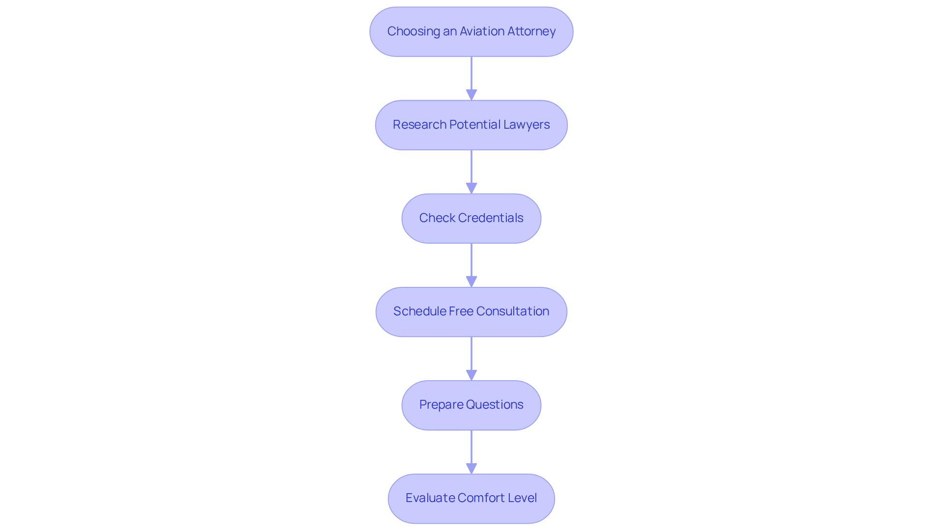 Follow the arrows from the top to the bottom to see the steps you should take when looking for an aviation attorney. Each box represents a key action to help you make the best choice for your legal needs.
