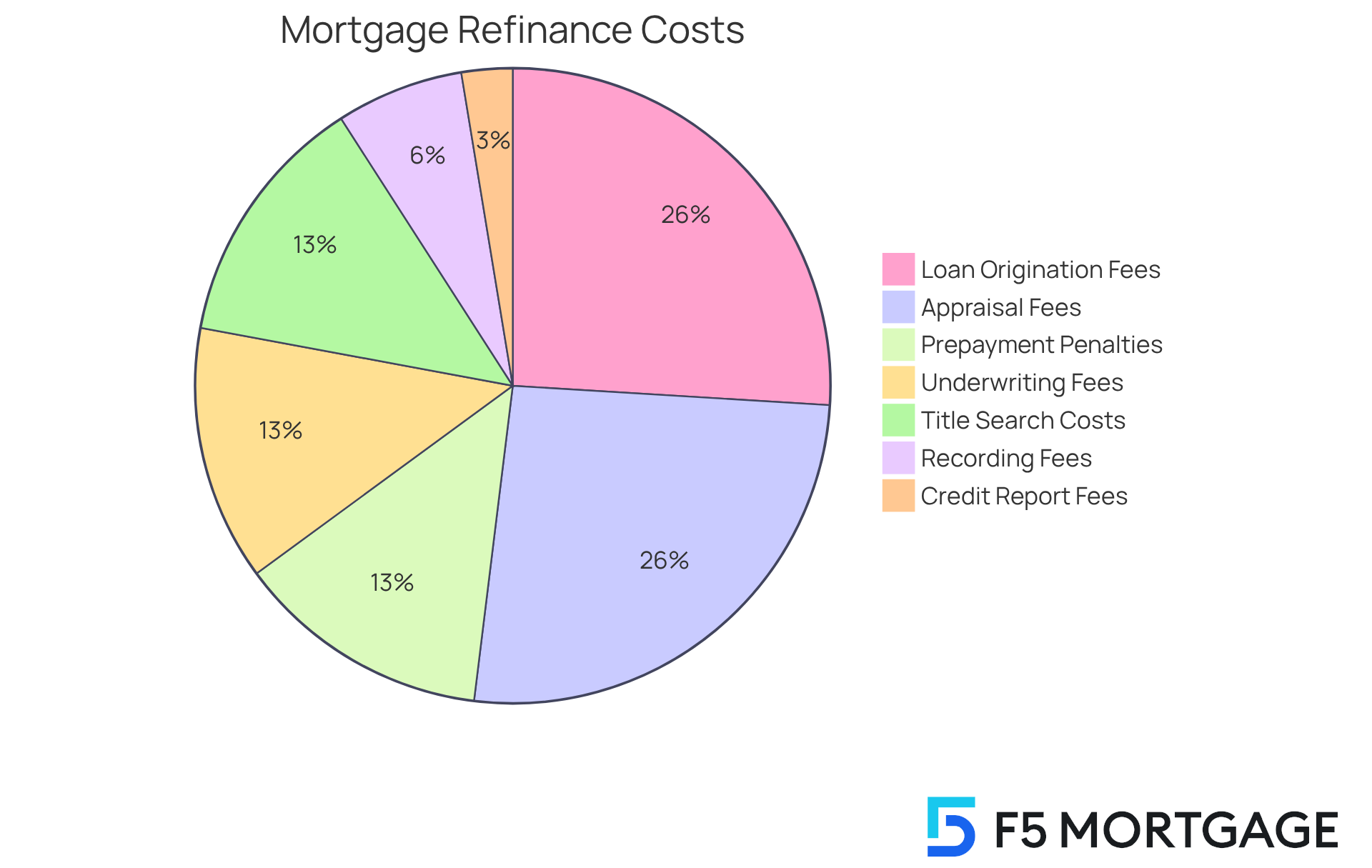 Each slice of the pie represents a different fee you might encounter when refinancing your mortgage. The size of each slice shows how much that fee contributes to the total cost - the bigger the slice, the more significant the fee.