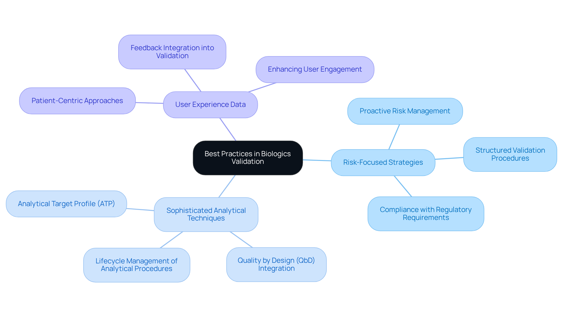 Start at the center with the main topic, then explore each branch to see different strategies that can improve biologics validation. Each branch represents a key area of focus, showing how they contribute to better assessment practices. Start at the center with the main topic, then explore each branch to see different strategies that can improve biologics validation. Each branch represents a key area of focus, showing how they contribute to better assessment practices.