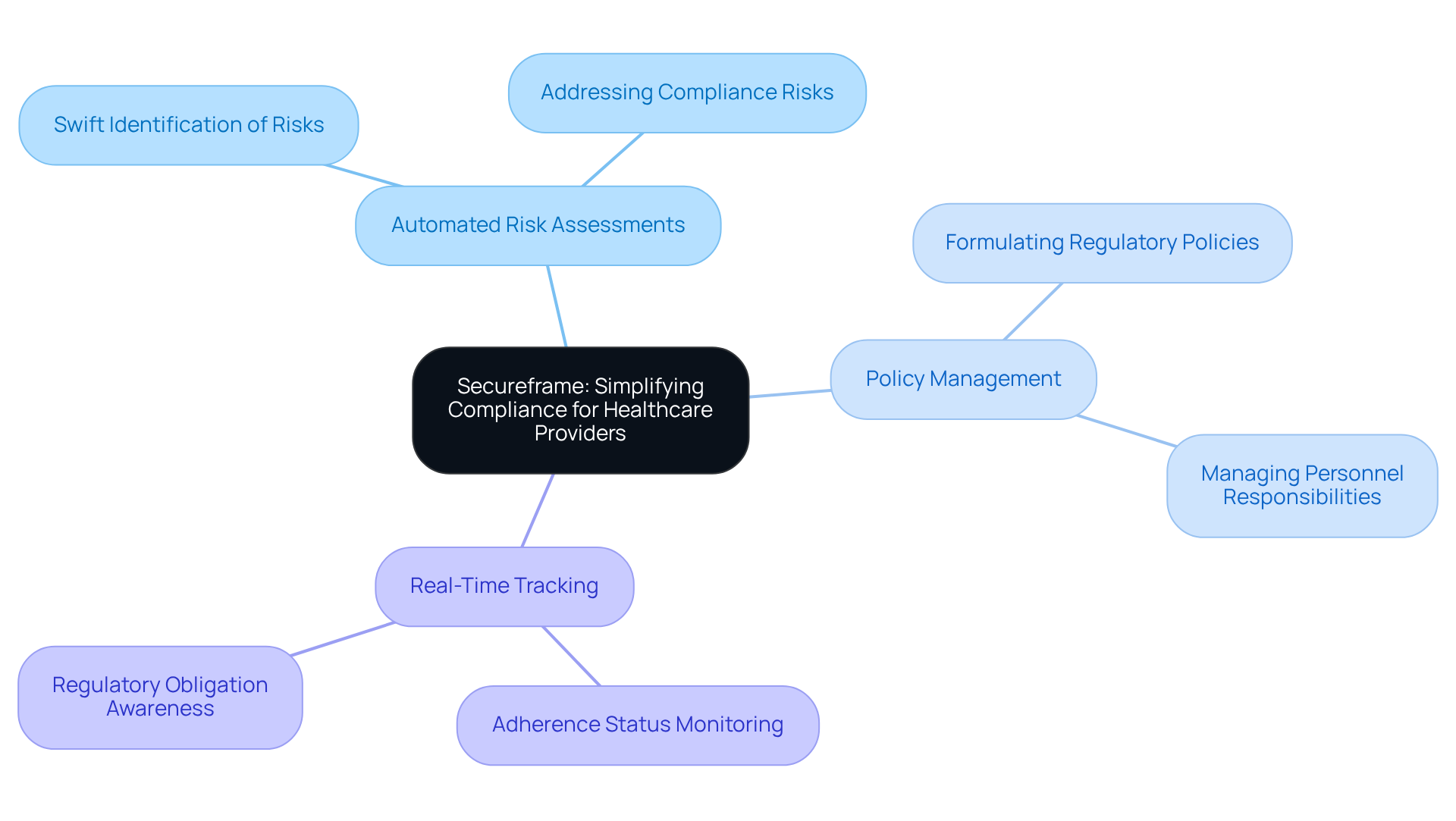 Start at the center with Secureframe's main goal, then follow the branches to explore each feature and its specific benefits for healthcare providers.