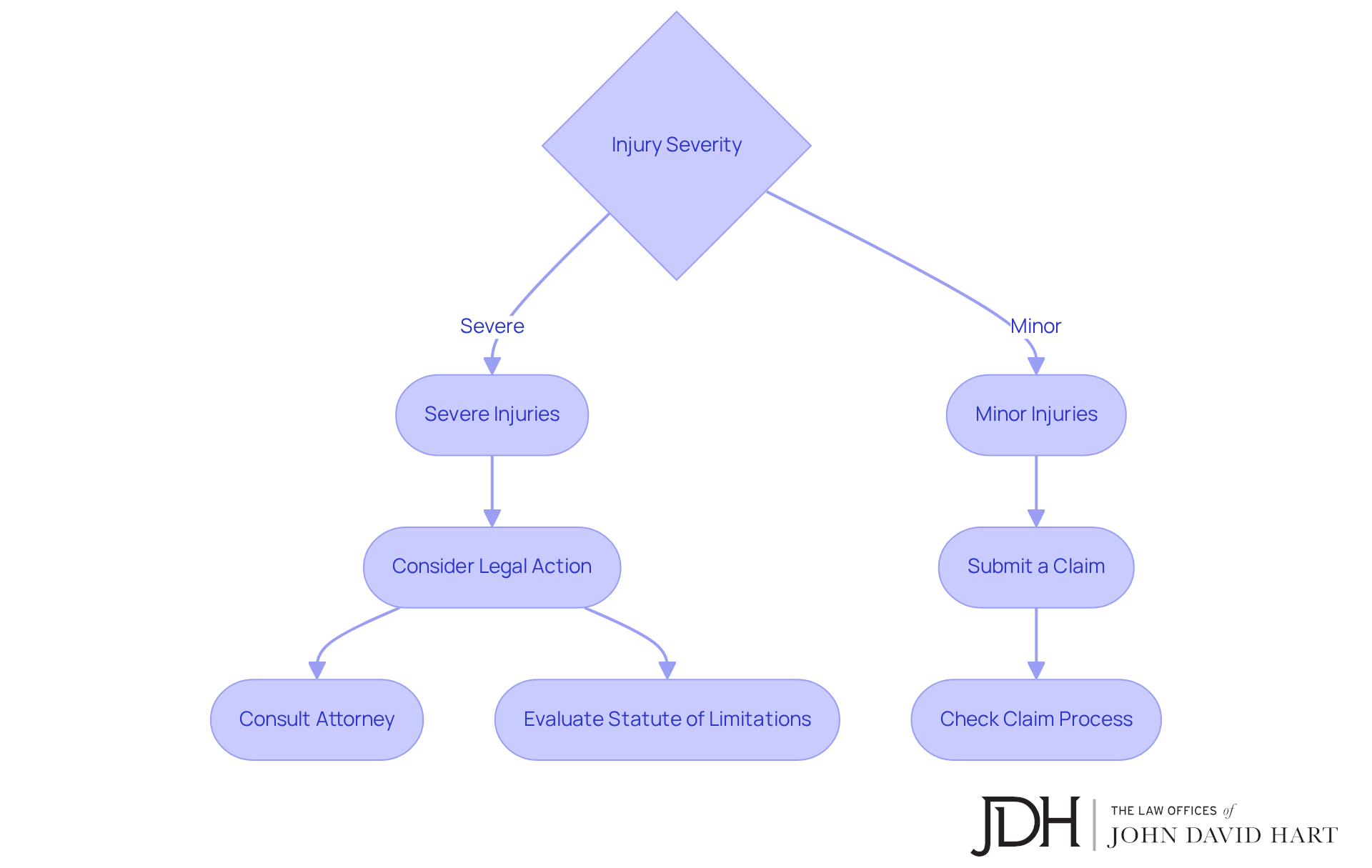 This flowchart helps you navigate your options after a car accident. Start at the top and follow the arrows based on your injury severity to see whether you should consider legal action or submit a claim.