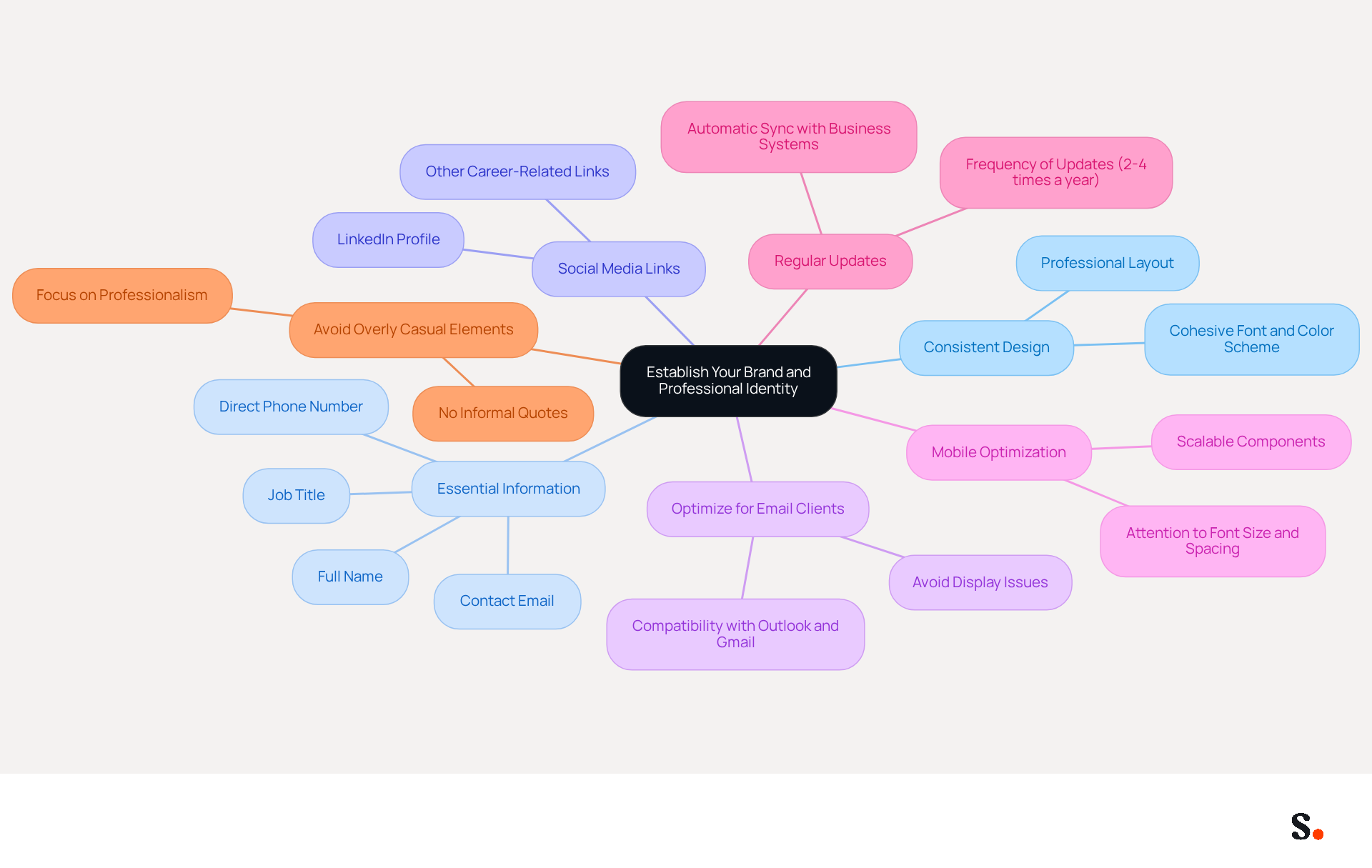 This mindmap starts with the main idea in the center and branches out into various strategies for creating a strong professional identity through your email signature. Each branch represents a key area to focus on, and the sub-branches provide additional details or tips to help you implement these strategies effectively. This mindmap starts with the main idea in the center and branches out into various strategies for creating a strong professional identity through your email signature. Each branch represents a key area to focus on, and the sub-branches provide additional details or tips to help you implement these strategies effectively.