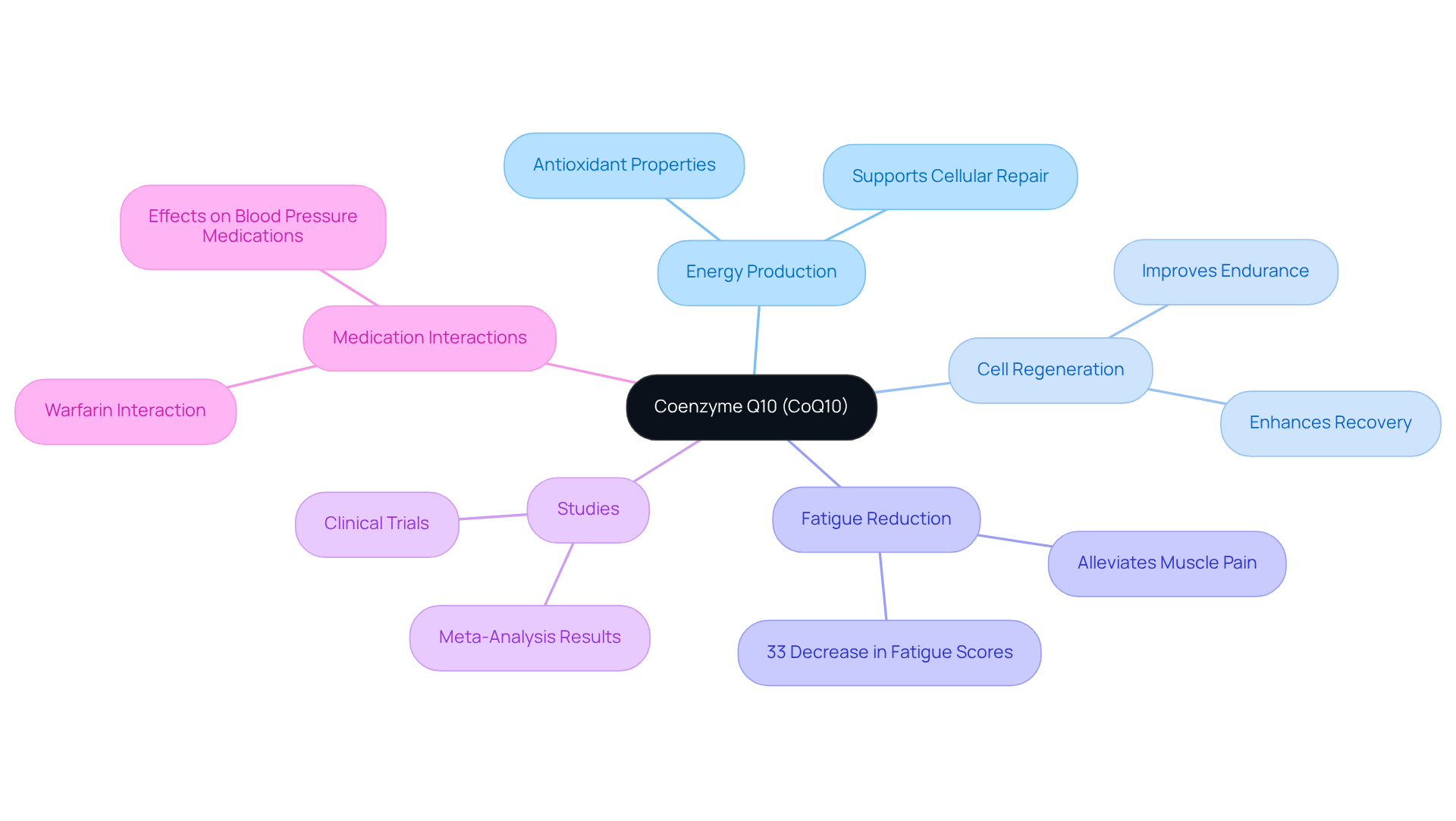 The central node represents CoQ10, while the branches show its various benefits and important information. Each color-coded branch helps you quickly identify different aspects of how CoQ10 supports recovery.