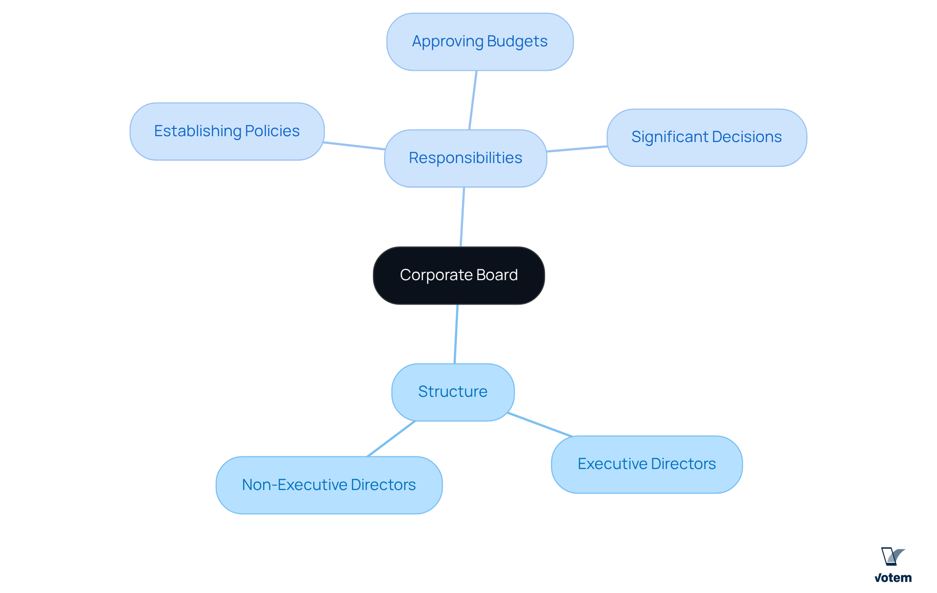 The center represents the corporate board, with branches showing its structure and the specific responsibilities. Each branch helps you understand the roles and tasks of the board in overseeing corporate governance.