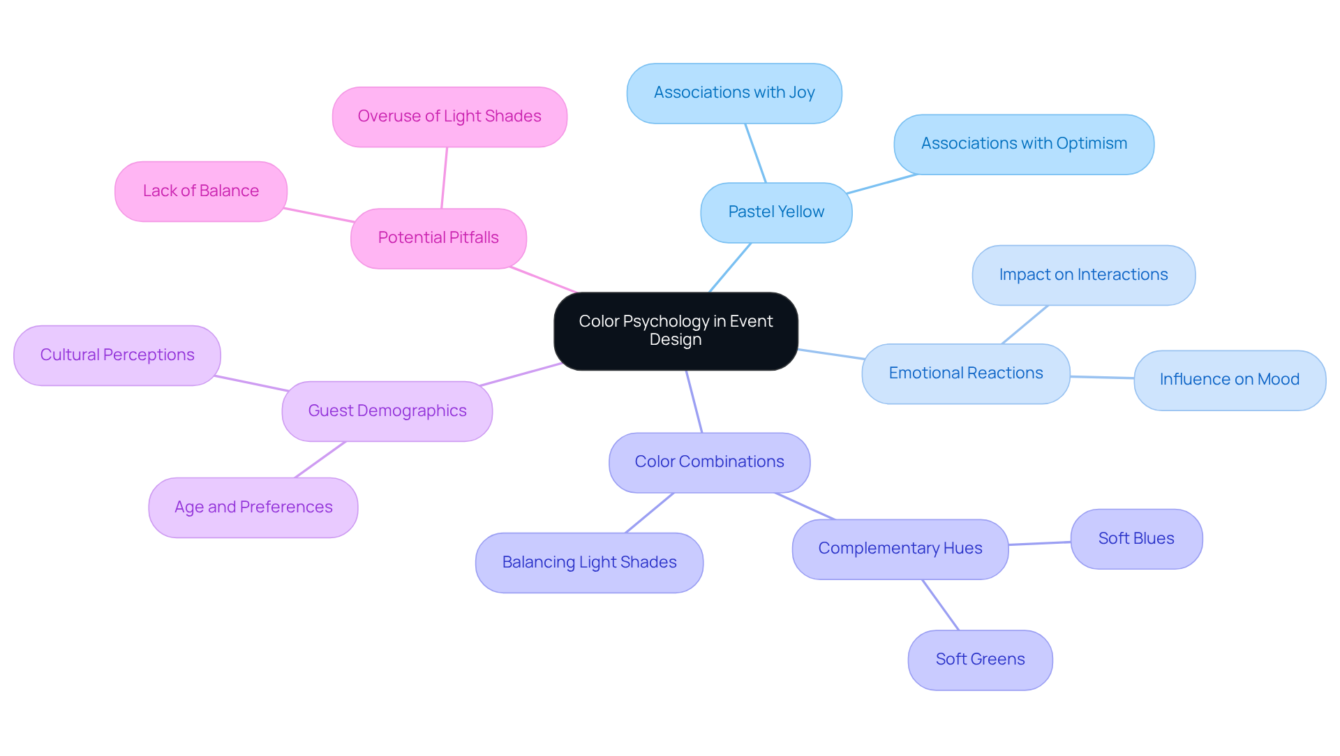 The central idea is color psychology, with branches showing how different colors affect emotions and interactions at events. Each branch explores a specific aspect, helping you understand the importance of color choices. The central idea is color psychology, with branches showing how different colors affect emotions and interactions at events. Each branch explores a specific aspect, helping you understand the importance of color choices.