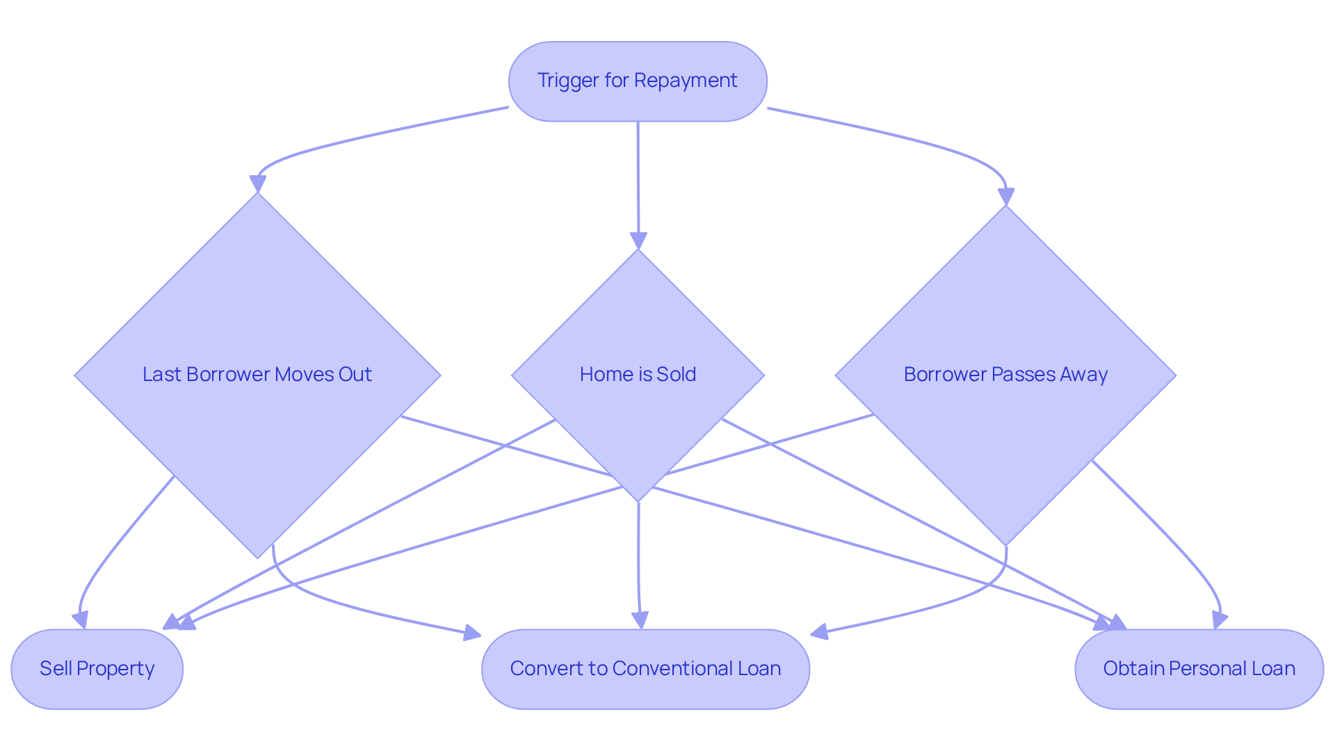 This flowchart illustrates the steps and options for repaying a reverse mortgage. Start at the top with the trigger for repayment, then follow the arrows to see what happens next and what choices you have at each step.