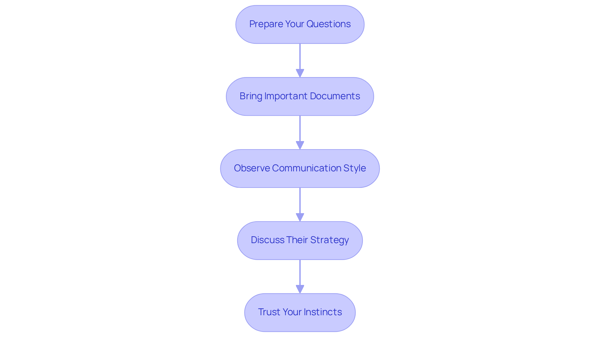 Each box represents a step you should take before and during your meetings with lawyers. Follow the arrows to see the order of actions that will help you make the best choice.