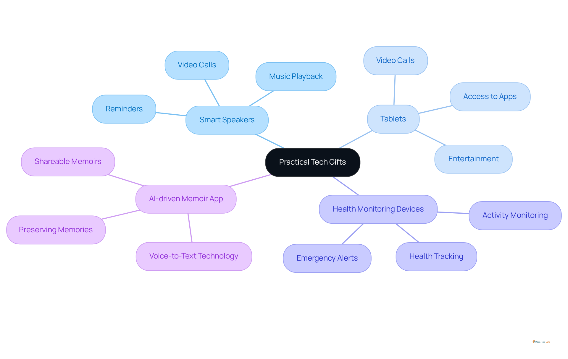 This mindmap illustrates how different tech gifts can improve the lives of elderly individuals. Each branch represents a type of gift, and the sub-branches show the specific benefits they offer, helping to visualize the connections between technology and enhanced daily living.